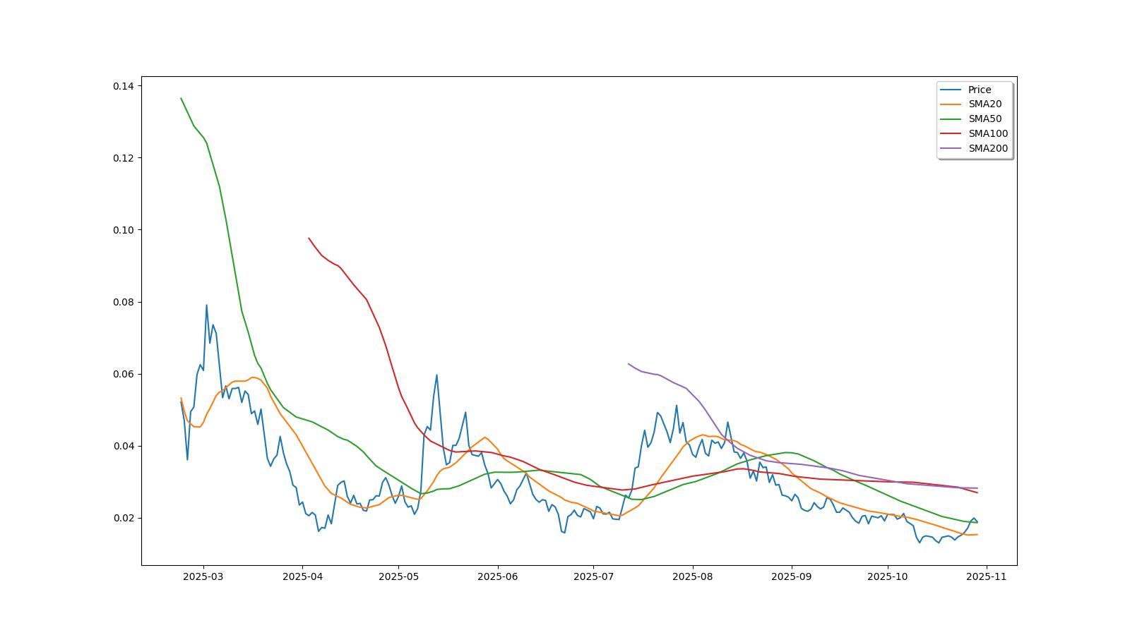 Unicorn Fart Dust Simple Moving Averages