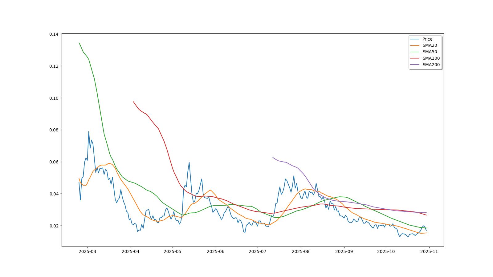Unicorn Fart Dust Simple Moving Averages