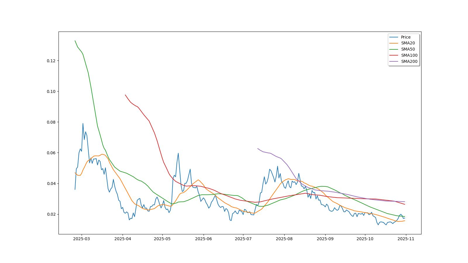 Unicorn Fart Dust Simple Moving Averages