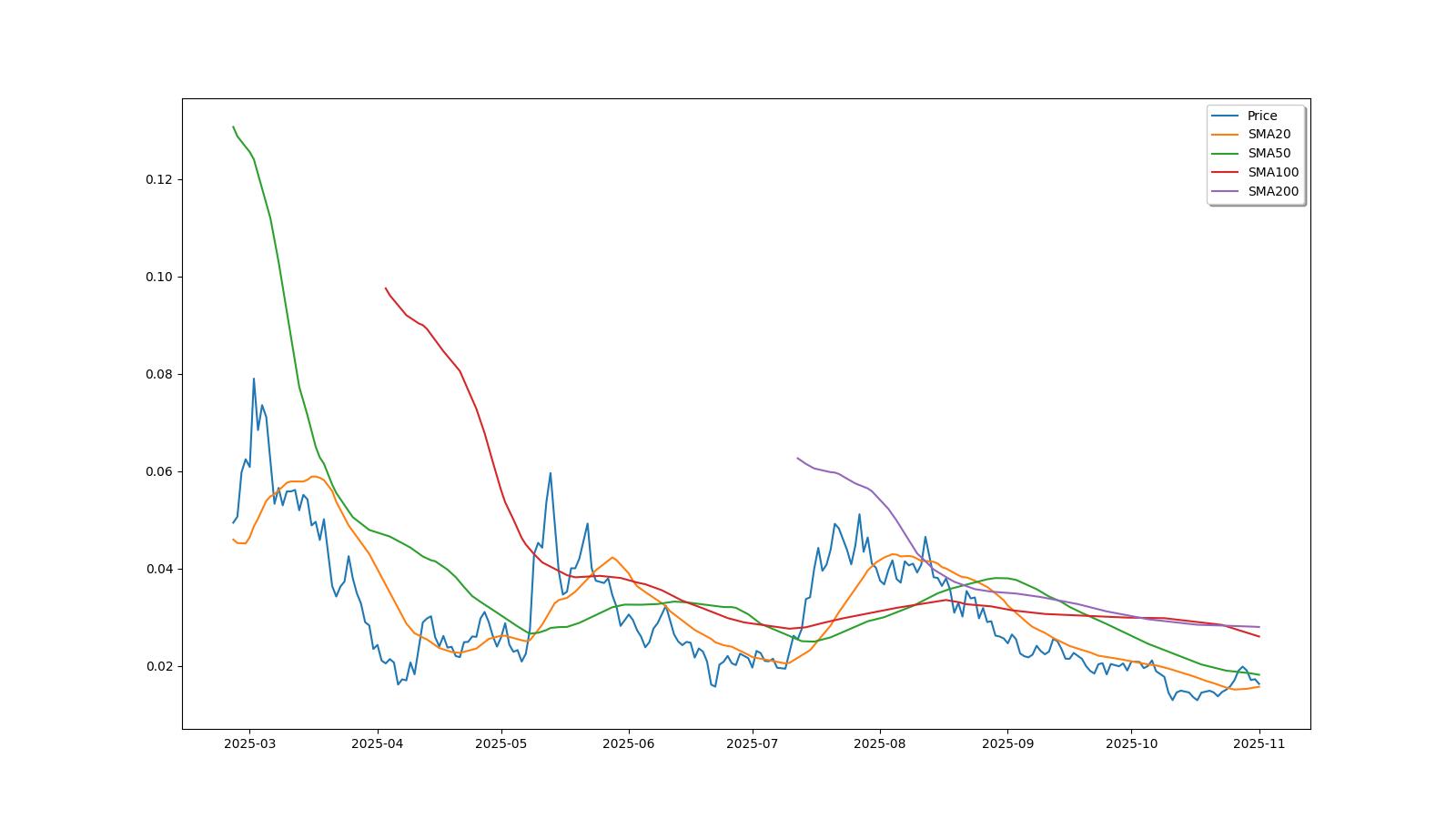 Unicorn Fart Dust Simple Moving Averages
