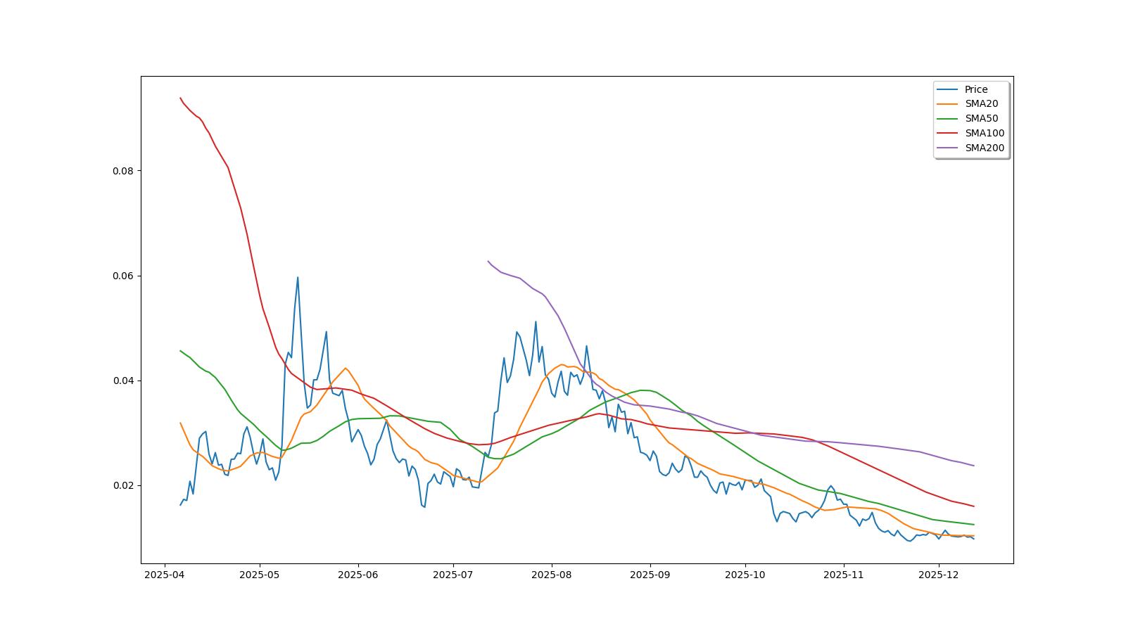 Unicorn Fart Dust Simple Moving Averages