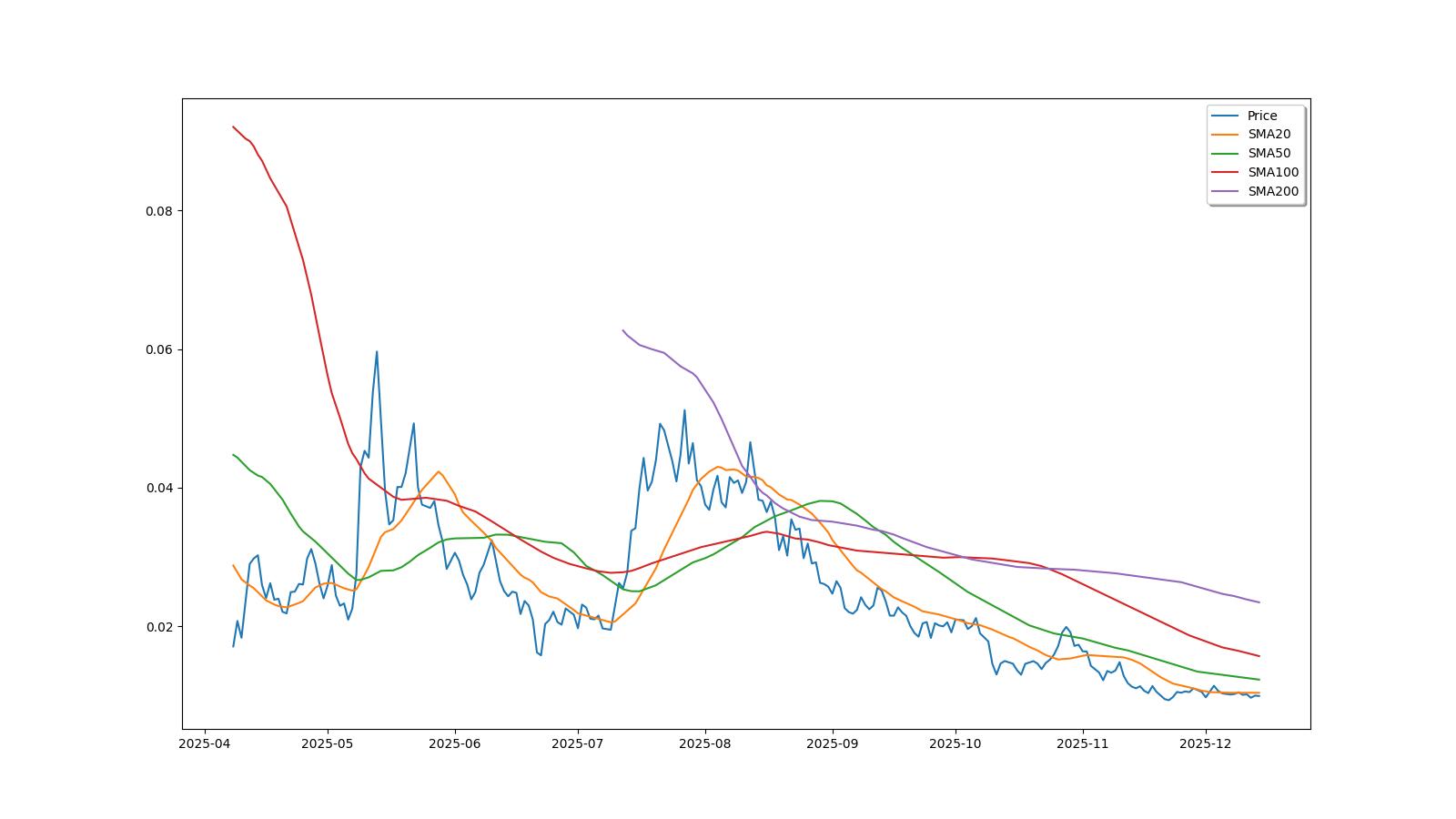 Unicorn Fart Dust Simple Moving Averages