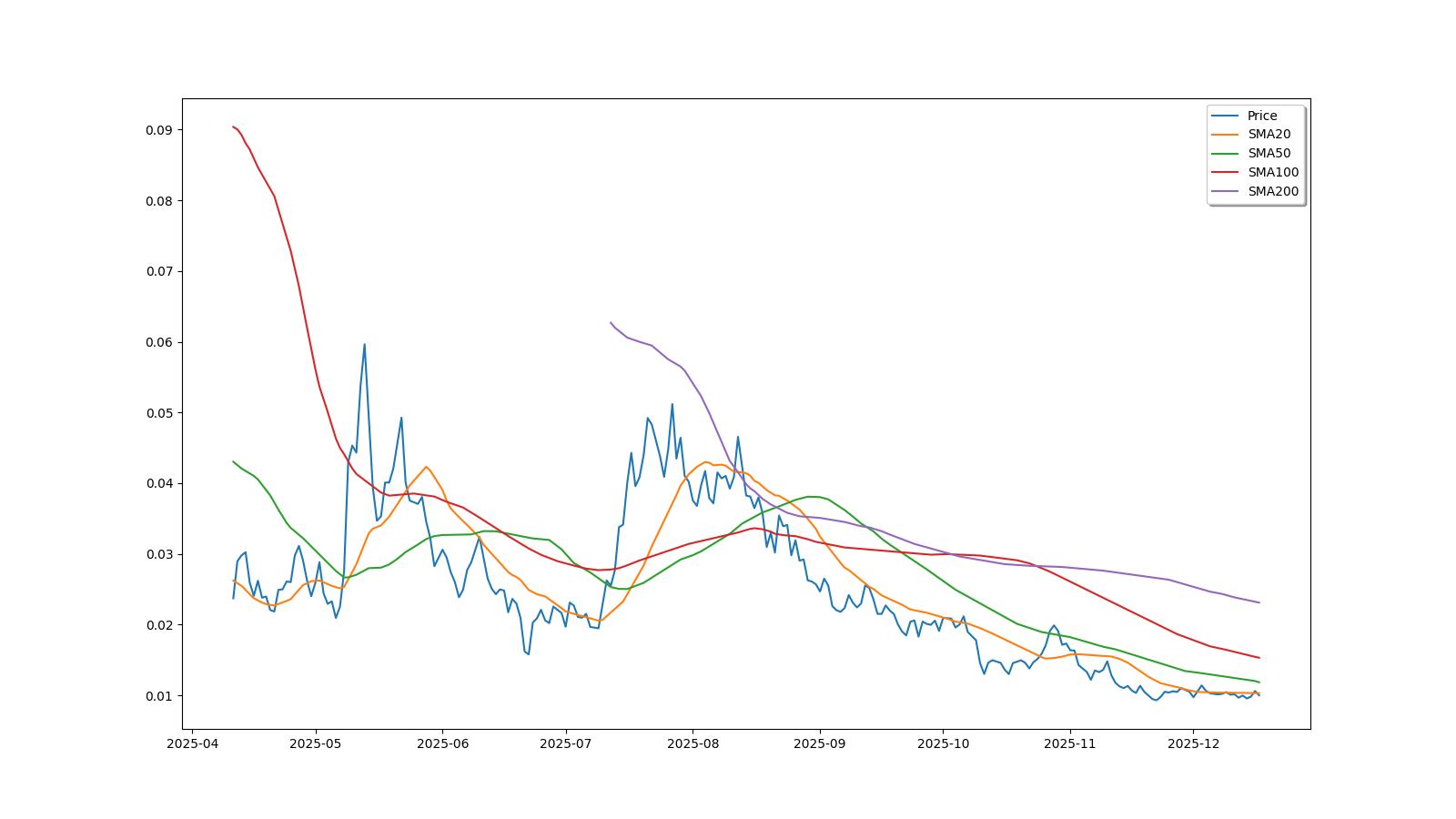 Unicorn Fart Dust Simple Moving Averages