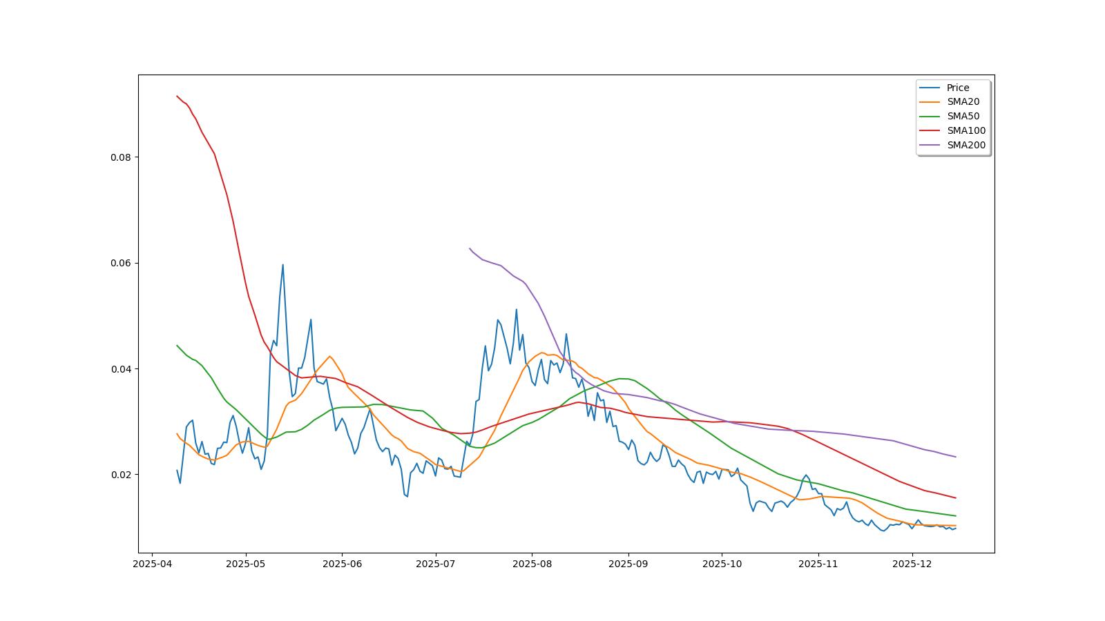 Unicorn Fart Dust Simple Moving Averages