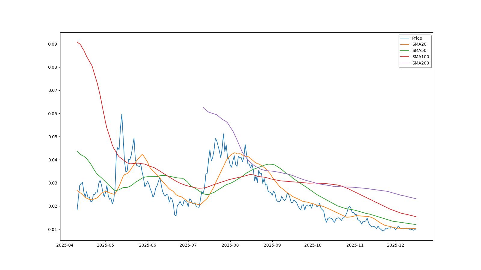 Unicorn Fart Dust Simple Moving Averages