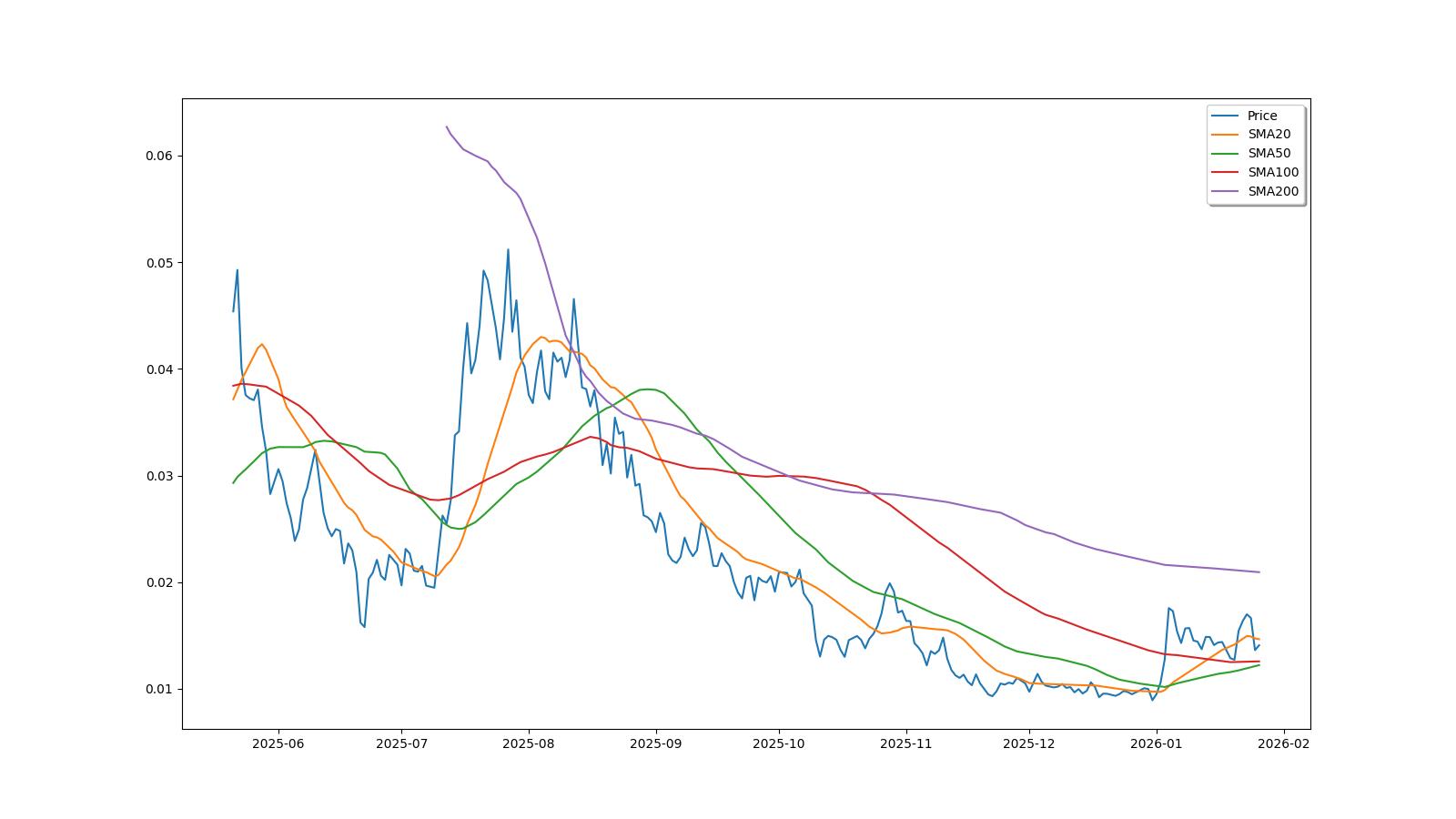 Unicorn Fart Dust Simple Moving Averages
