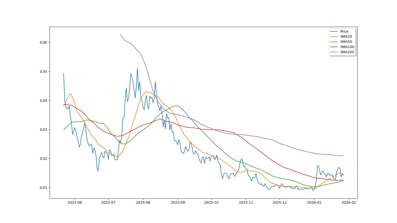 Unicorn Fart Dust Simple Moving Averages