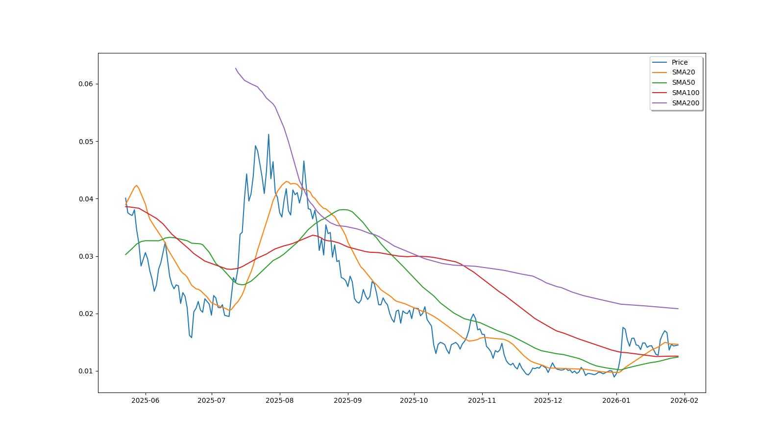 Unicorn Fart Dust Simple Moving Averages