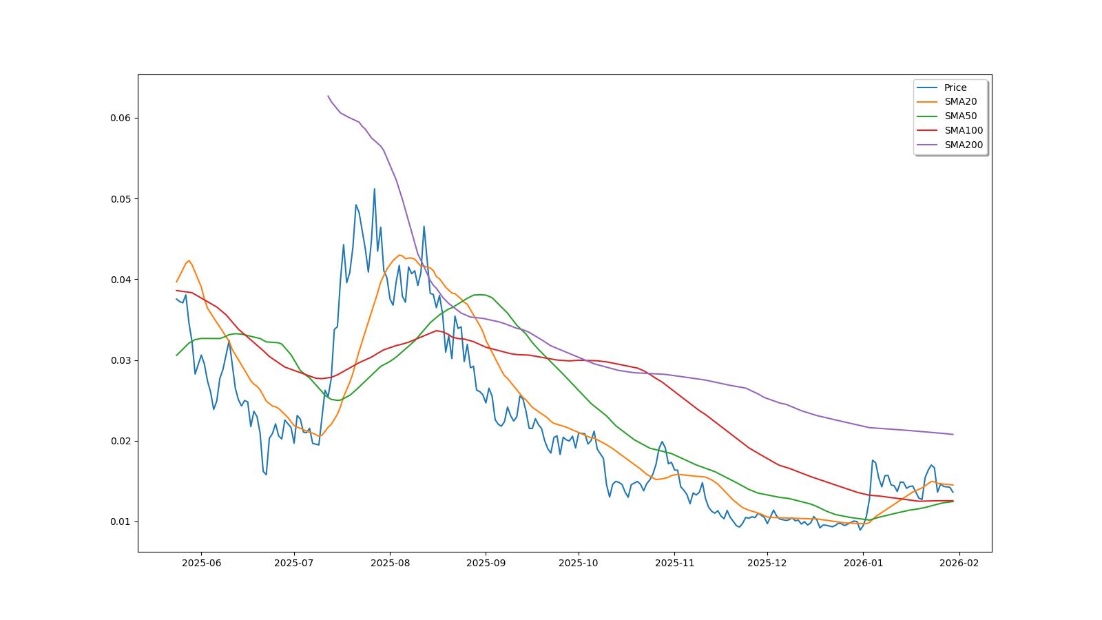 Unicorn Fart Dust Simple Moving Averages