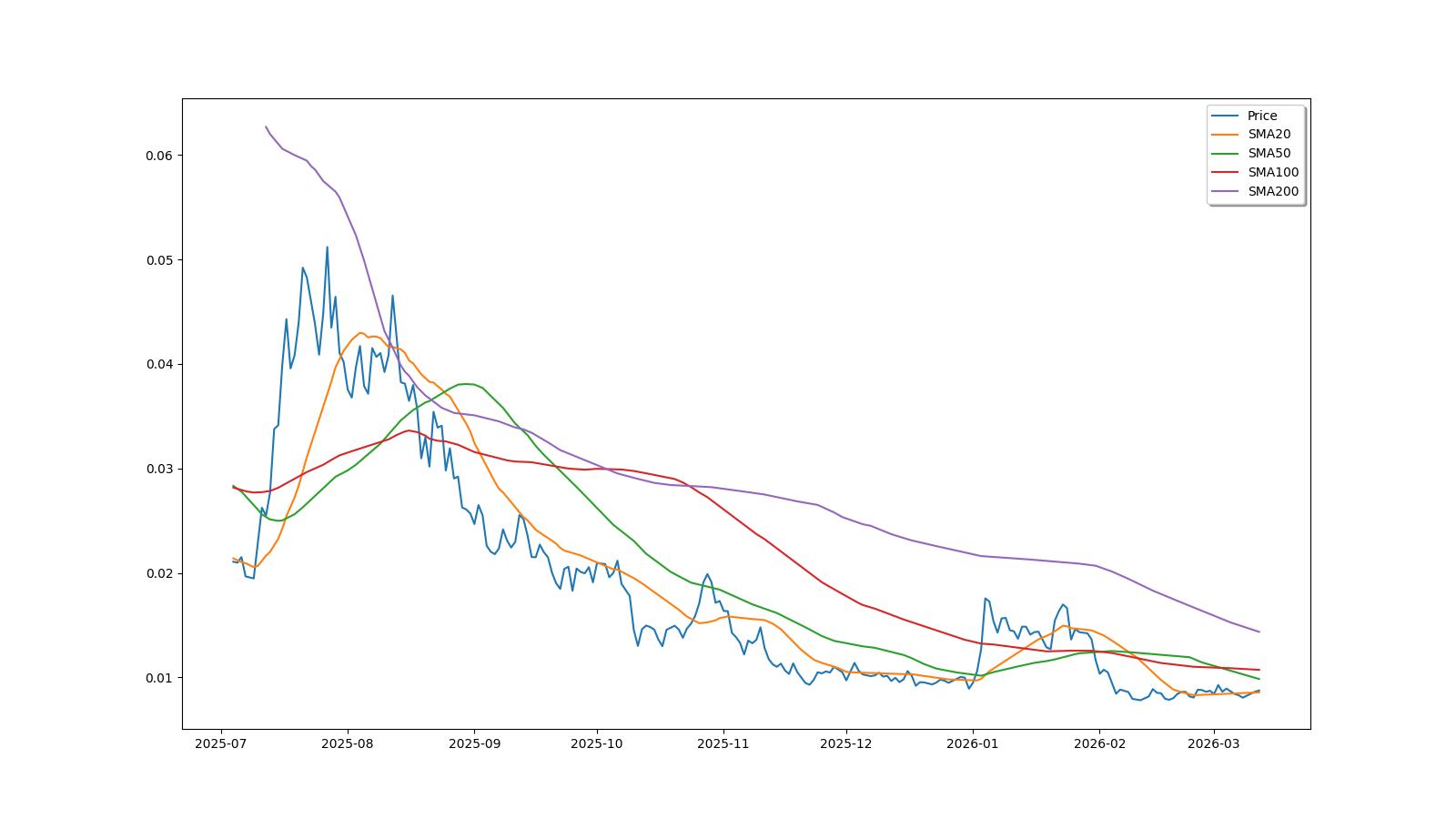 Unicorn Fart Dust Simple Moving Averages