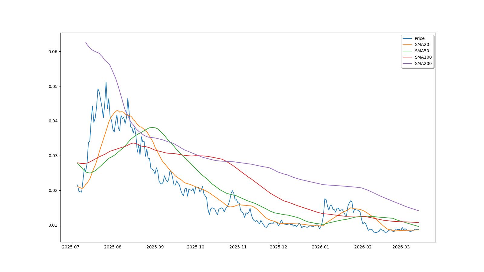 Unicorn Fart Dust Simple Moving Averages
