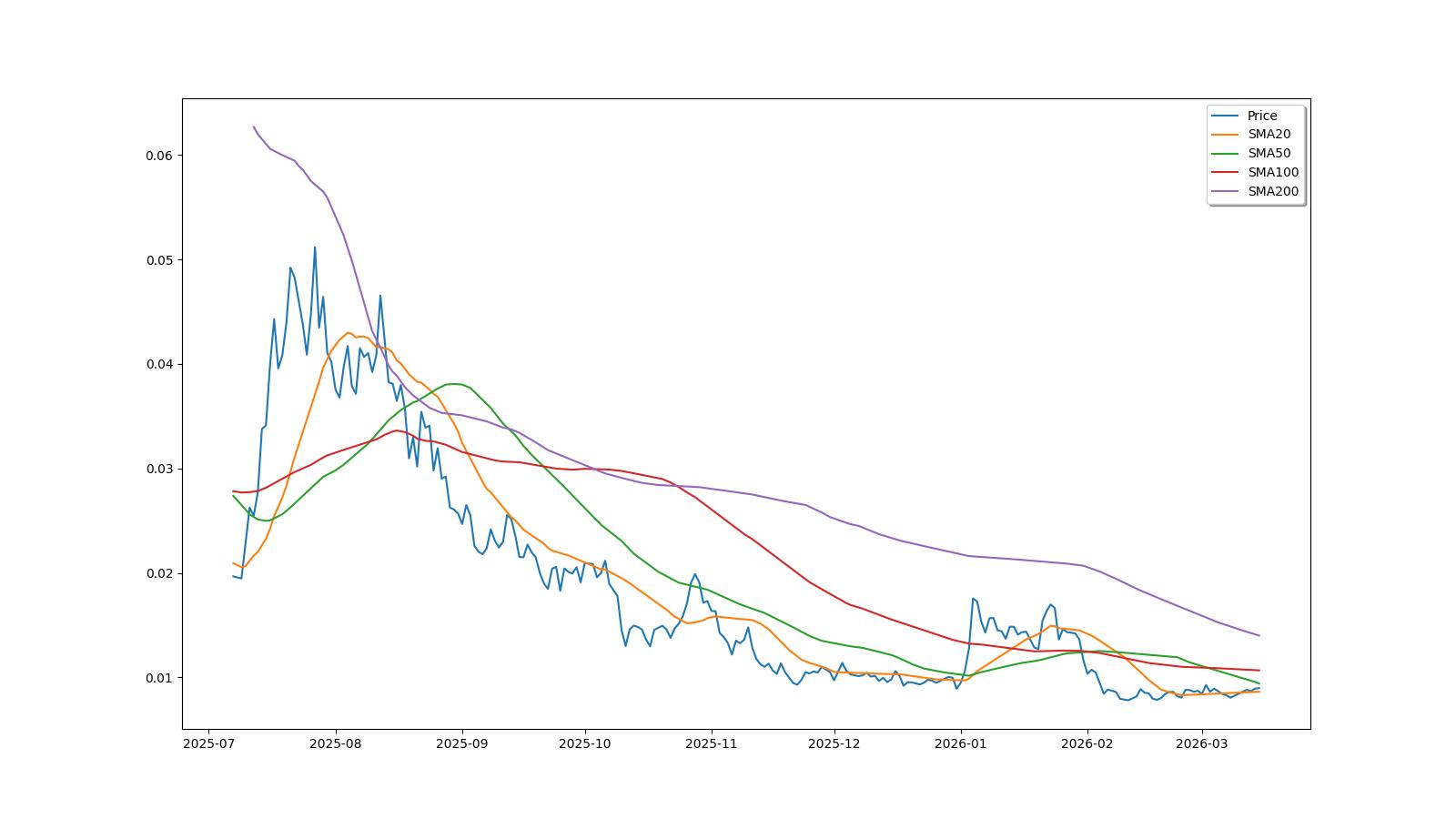 Unicorn Fart Dust Simple Moving Averages