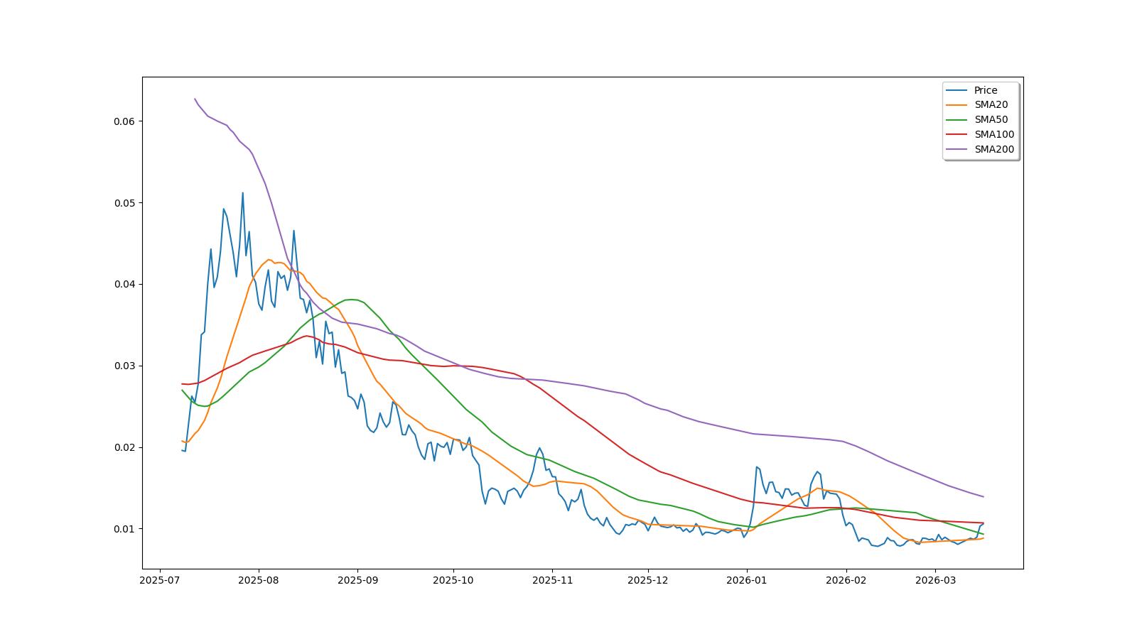 Unicorn Fart Dust Simple Moving Averages