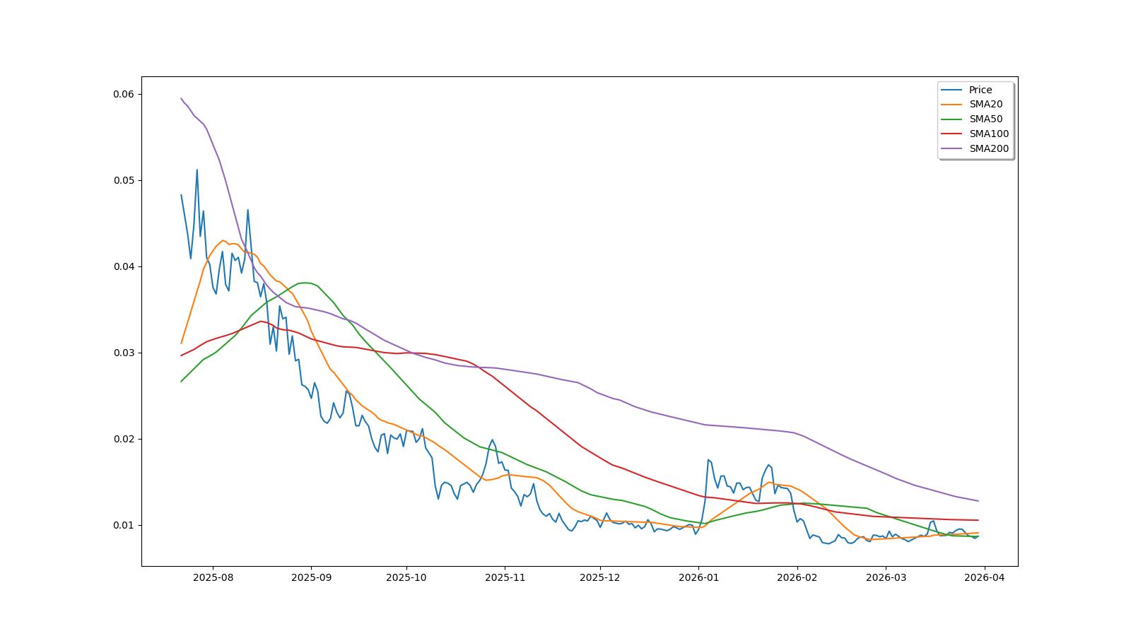 Unicorn Fart Dust Simple Moving Averages