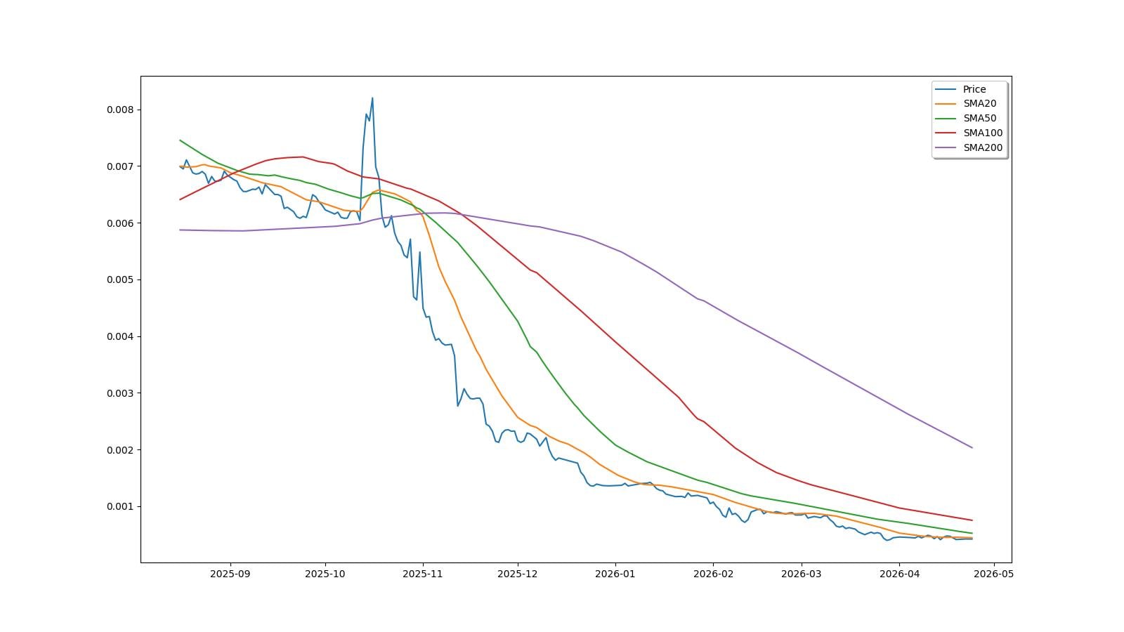 U2U Network Simple Moving Averages