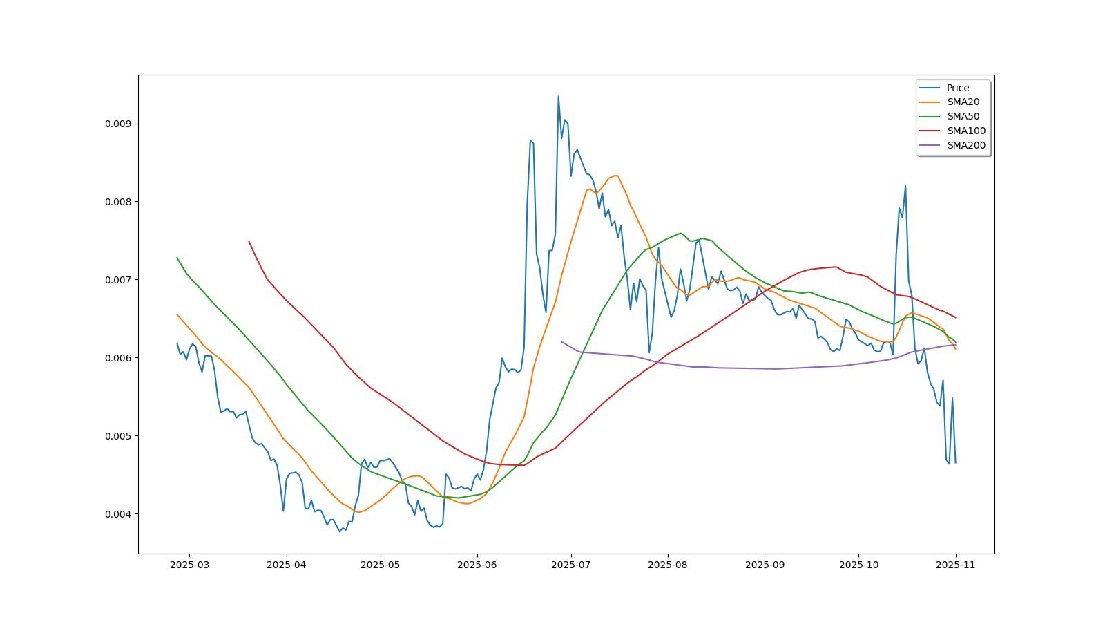U2U Network Simple Moving Averages
