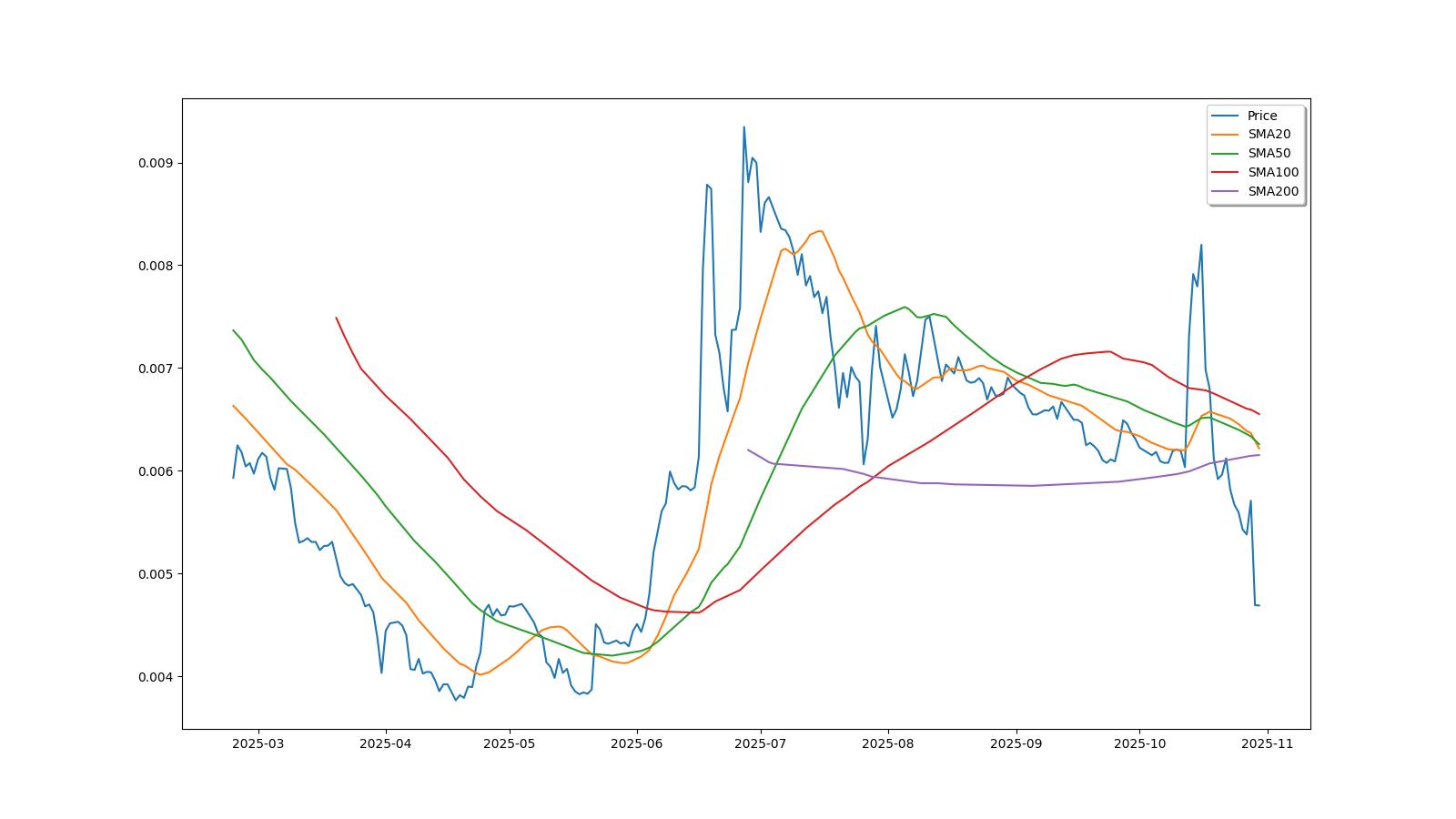 U2U Network Simple Moving Averages