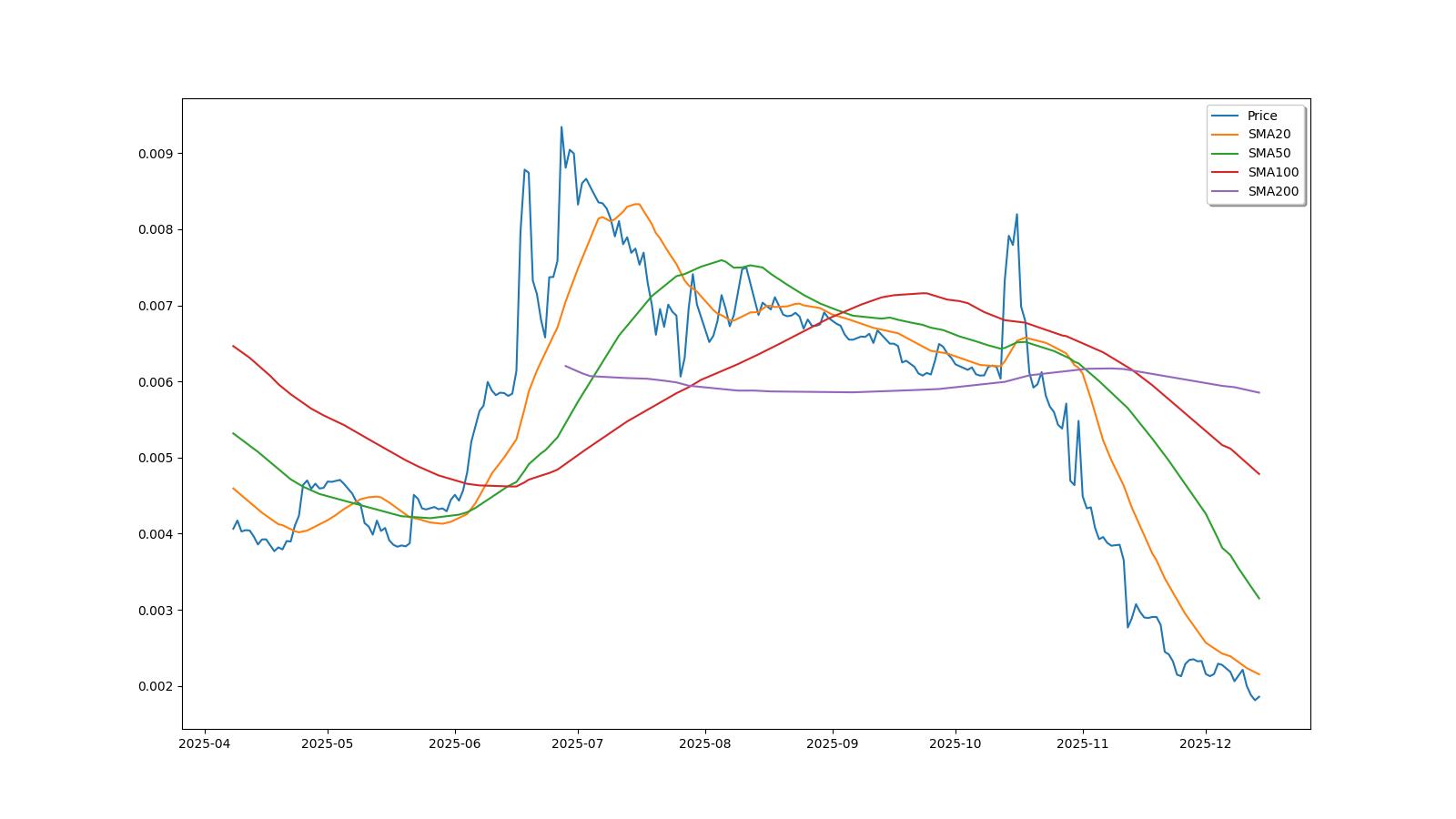 U2U Network Simple Moving Averages