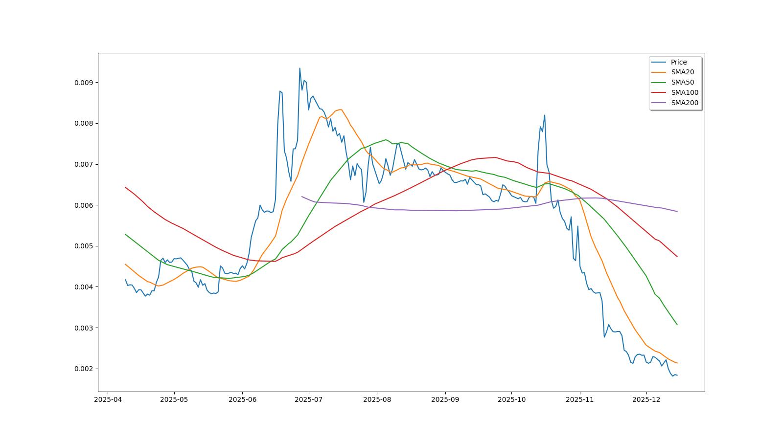 U2U Network Simple Moving Averages