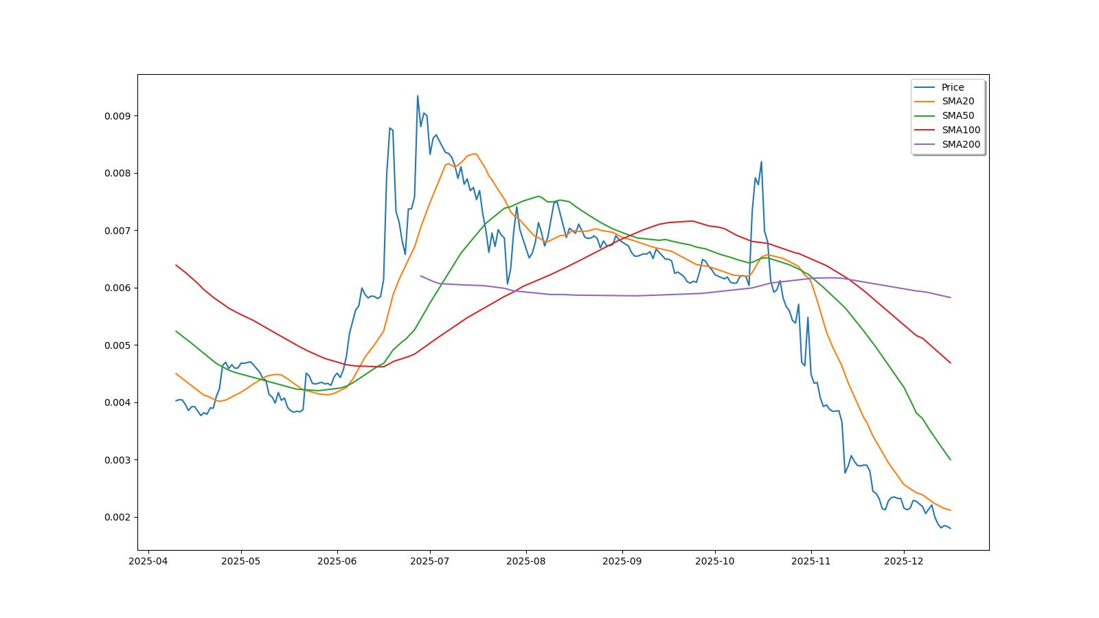U2U Network Simple Moving Averages