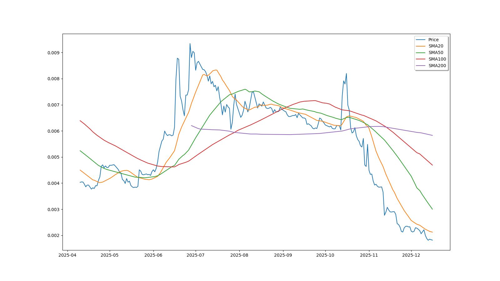 U2U Network Simple Moving Averages