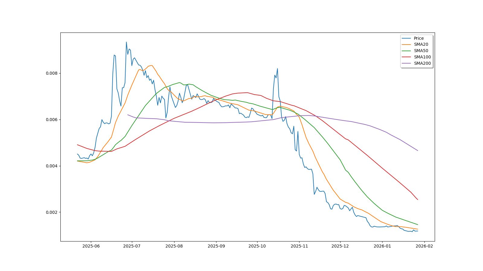 U2U Network Simple Moving Averages