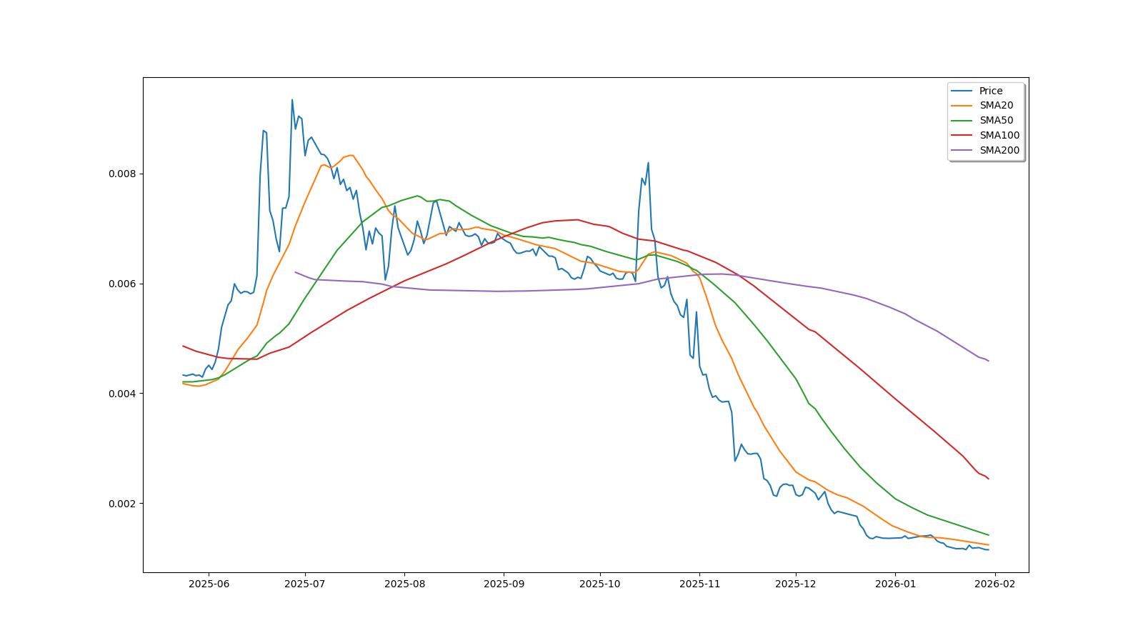 U2U Network Simple Moving Averages
