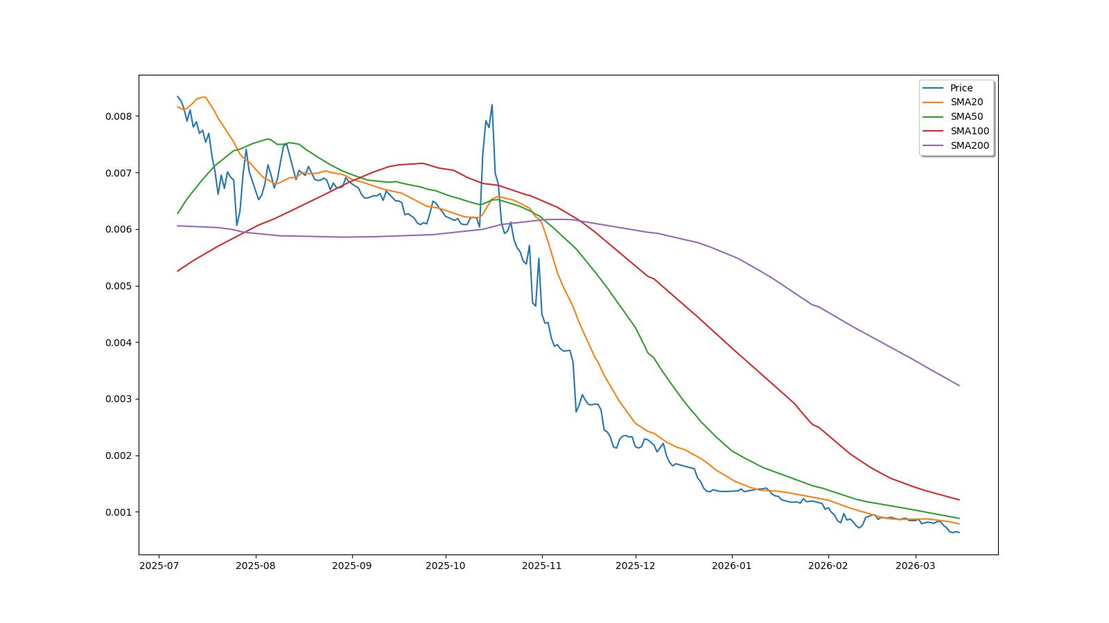 U2U Network Simple Moving Averages