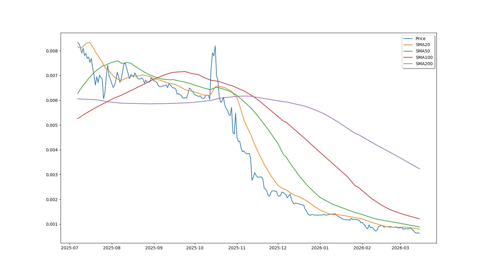U2U Network Simple Moving Averages
