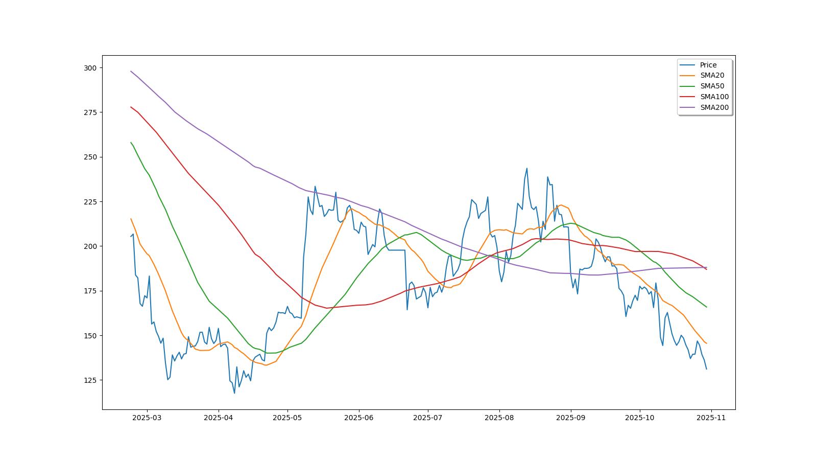 UniCrypt Simple Moving Averages