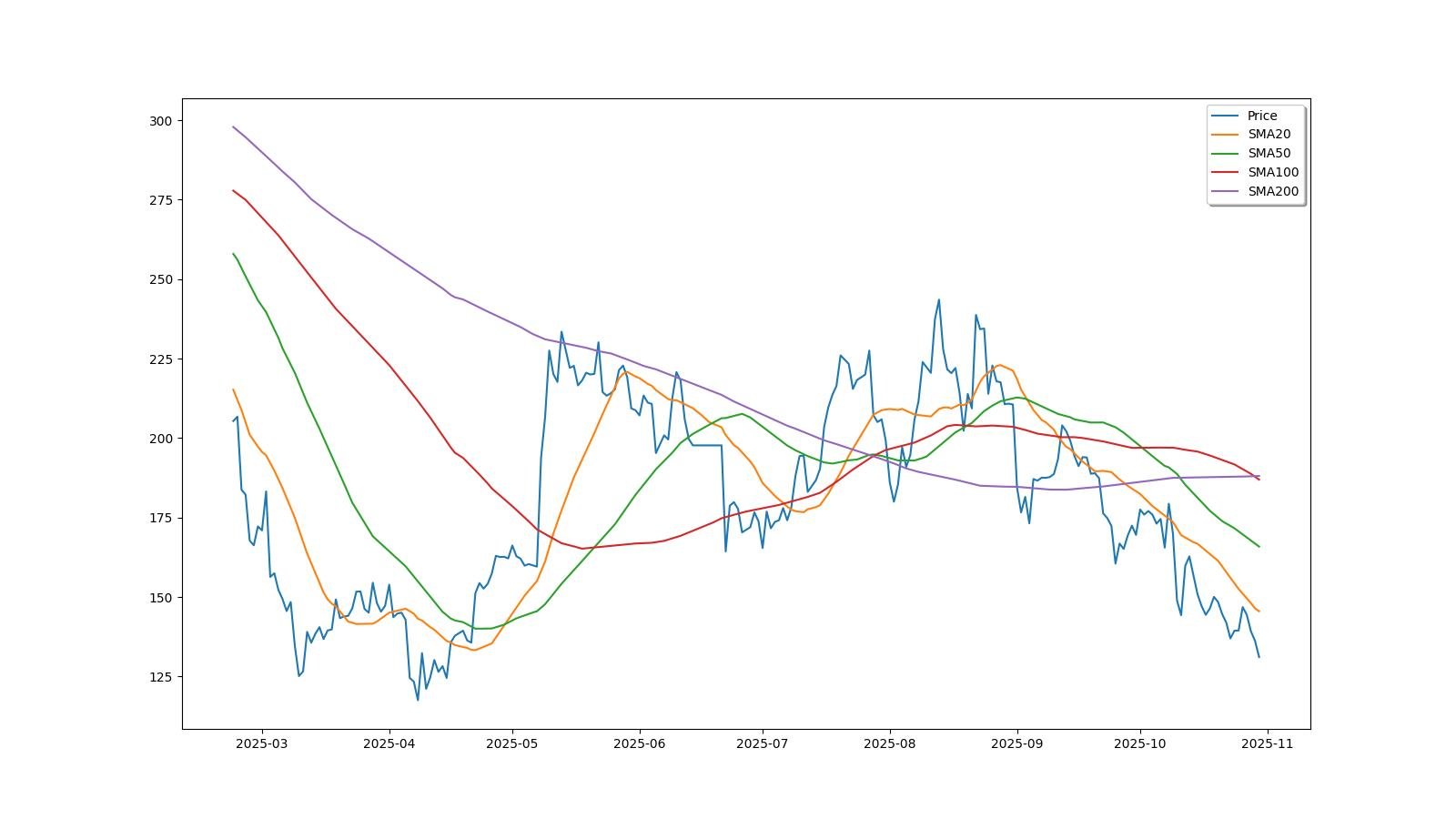 UniCrypt Simple Moving Averages