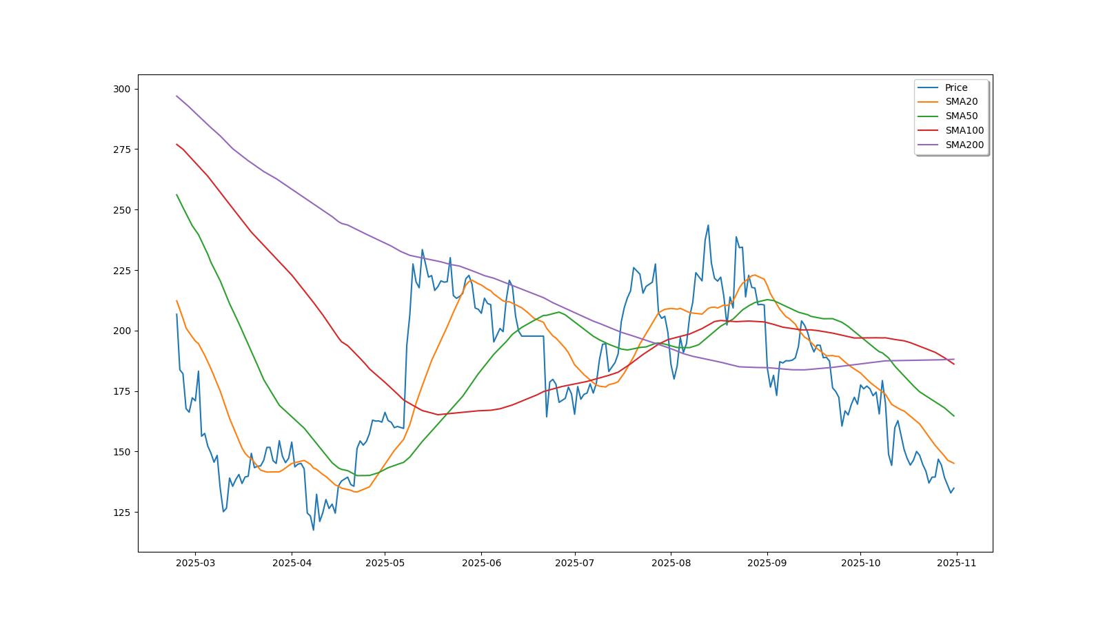 UniCrypt Simple Moving Averages