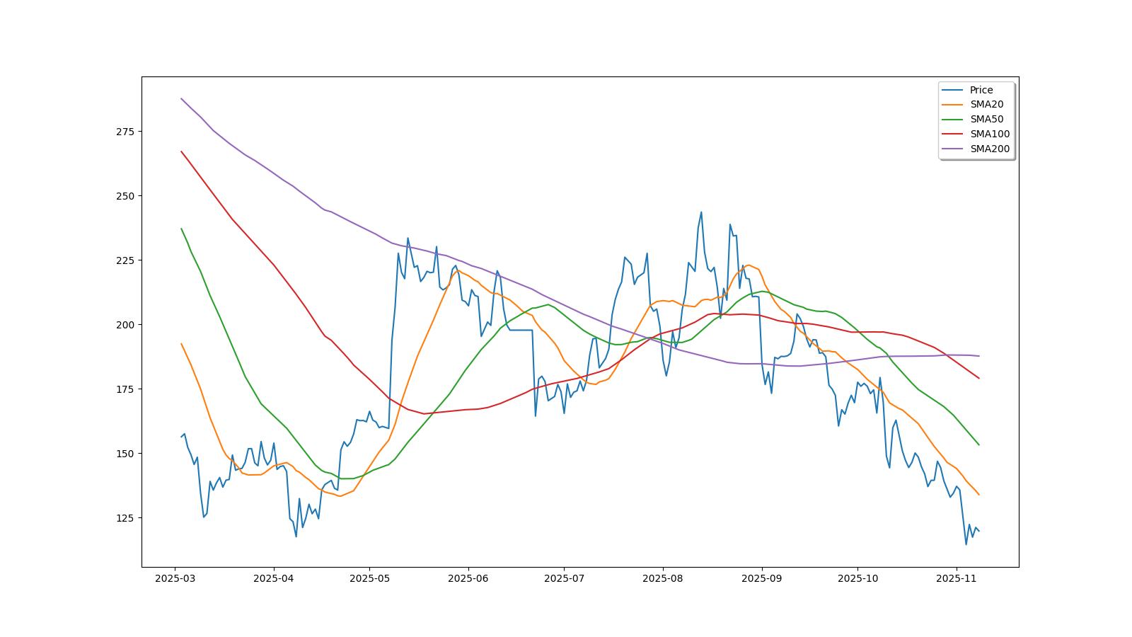 UniCrypt Simple Moving Averages