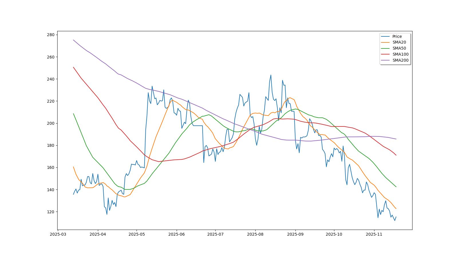 UniCrypt Simple Moving Averages