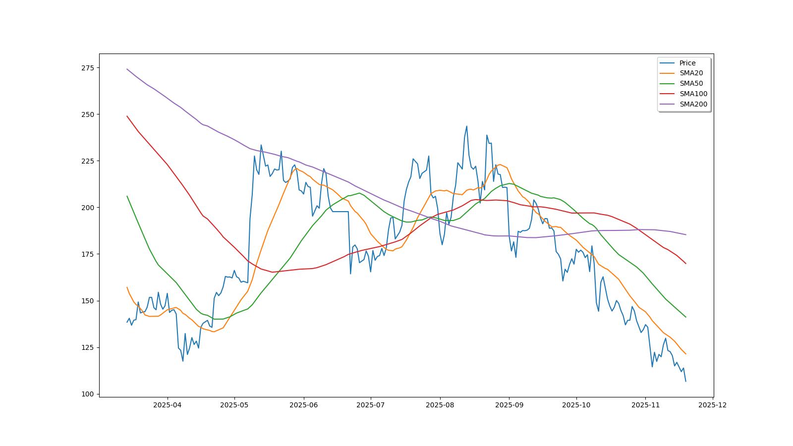 UniCrypt Simple Moving Averages