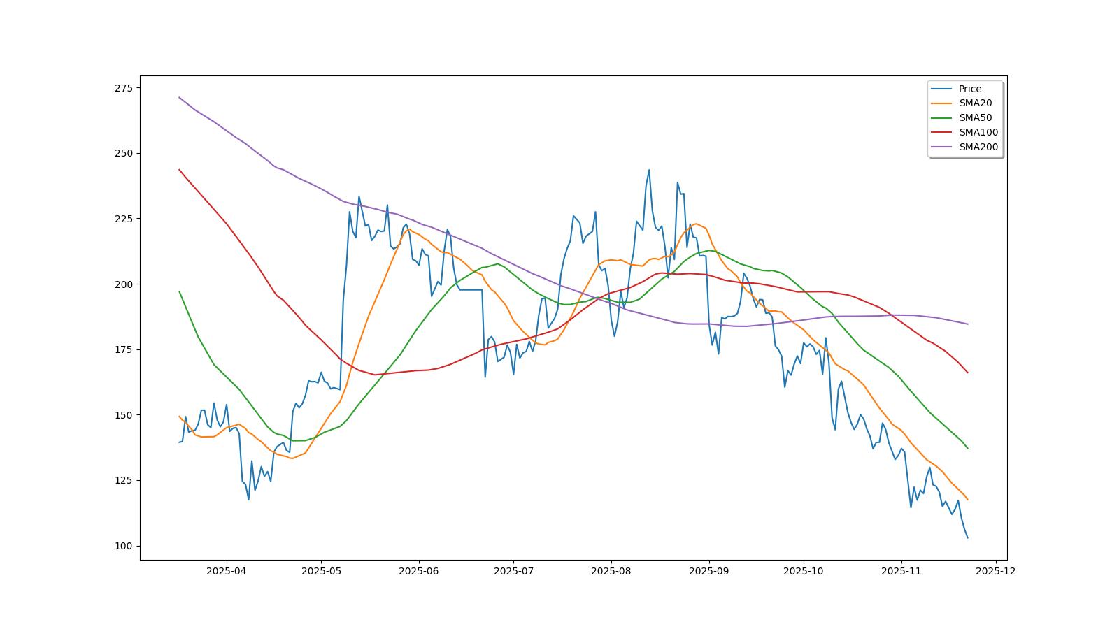 UniCrypt Simple Moving Averages