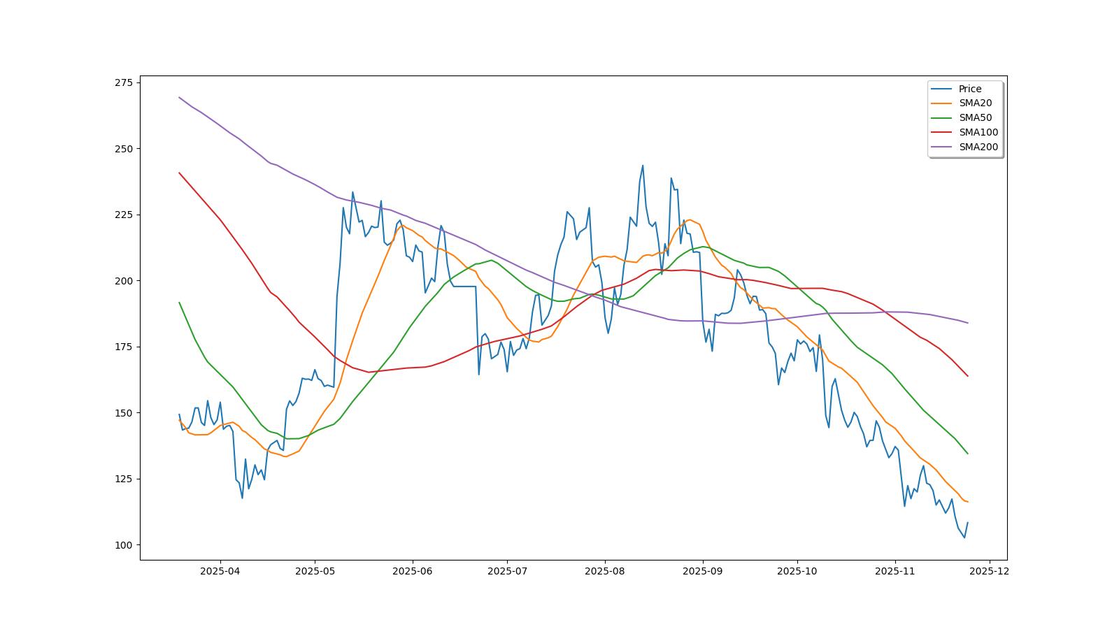 UniCrypt Simple Moving Averages