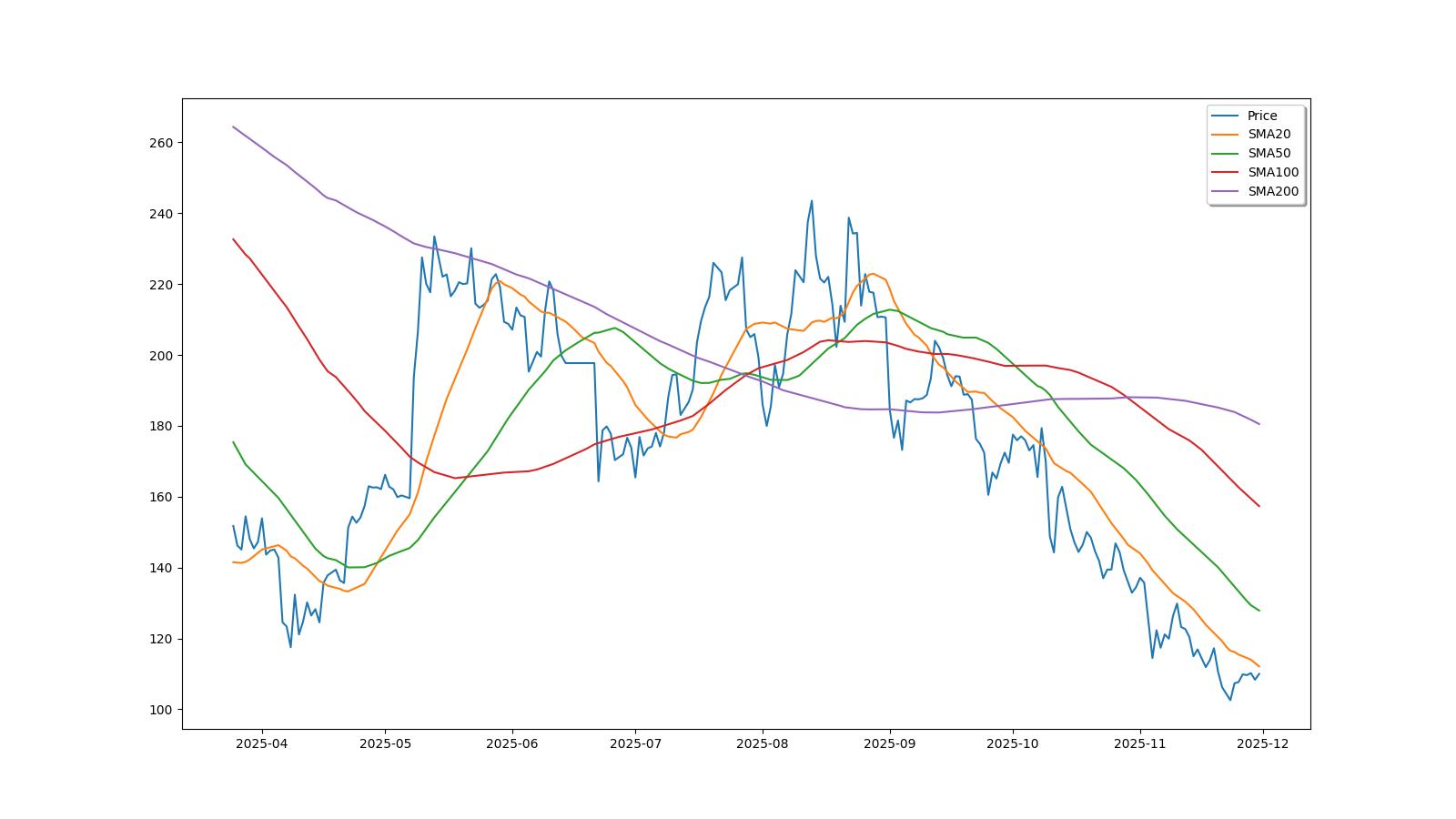 UniCrypt Simple Moving Averages