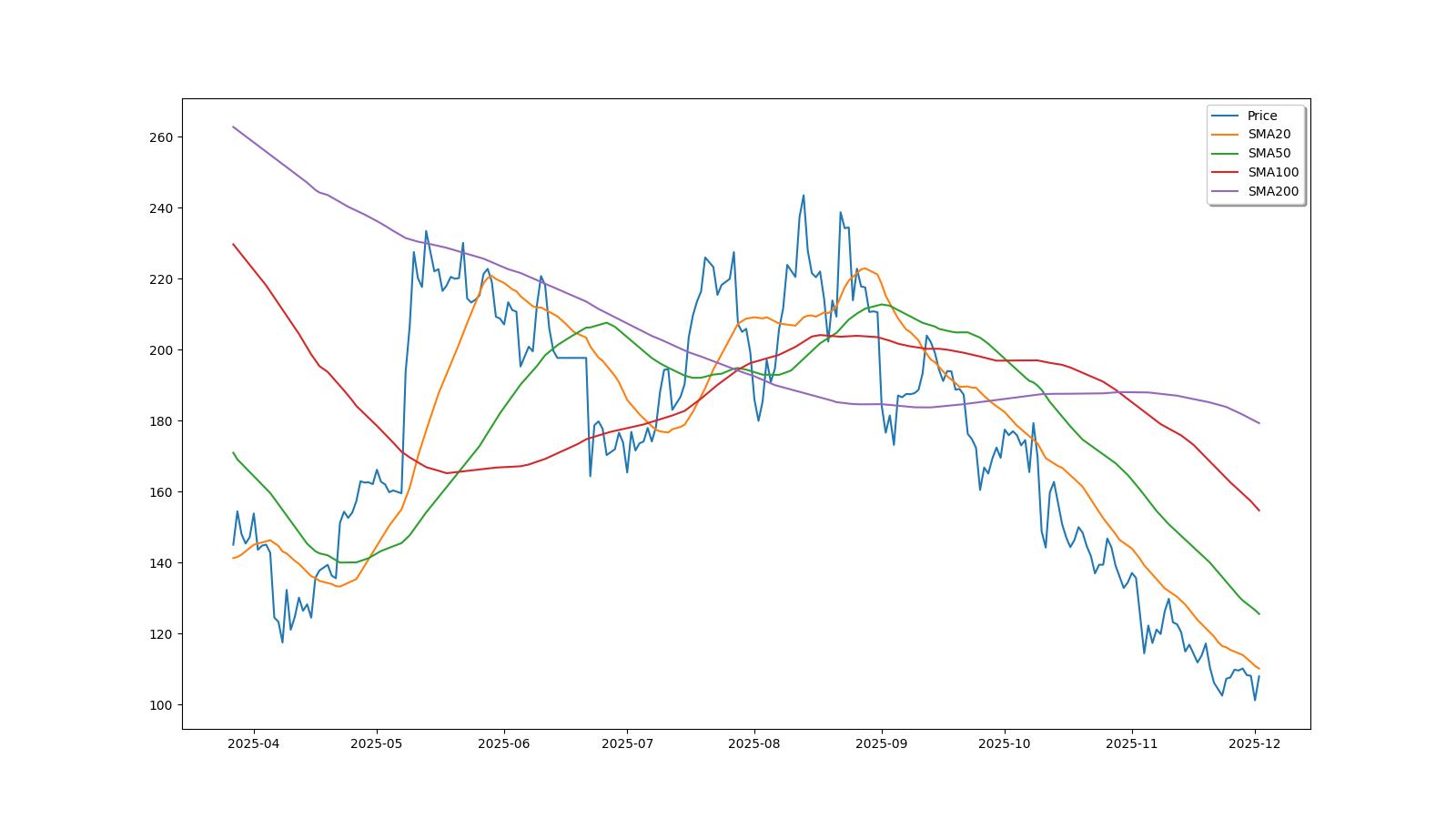 UniCrypt Simple Moving Averages
