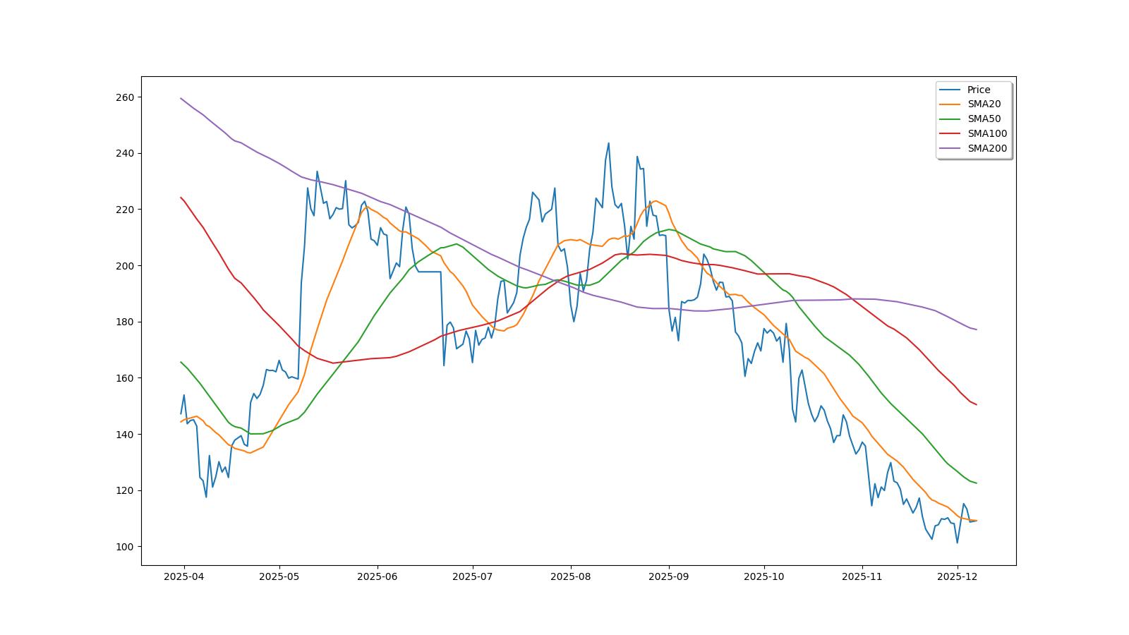 UniCrypt Simple Moving Averages