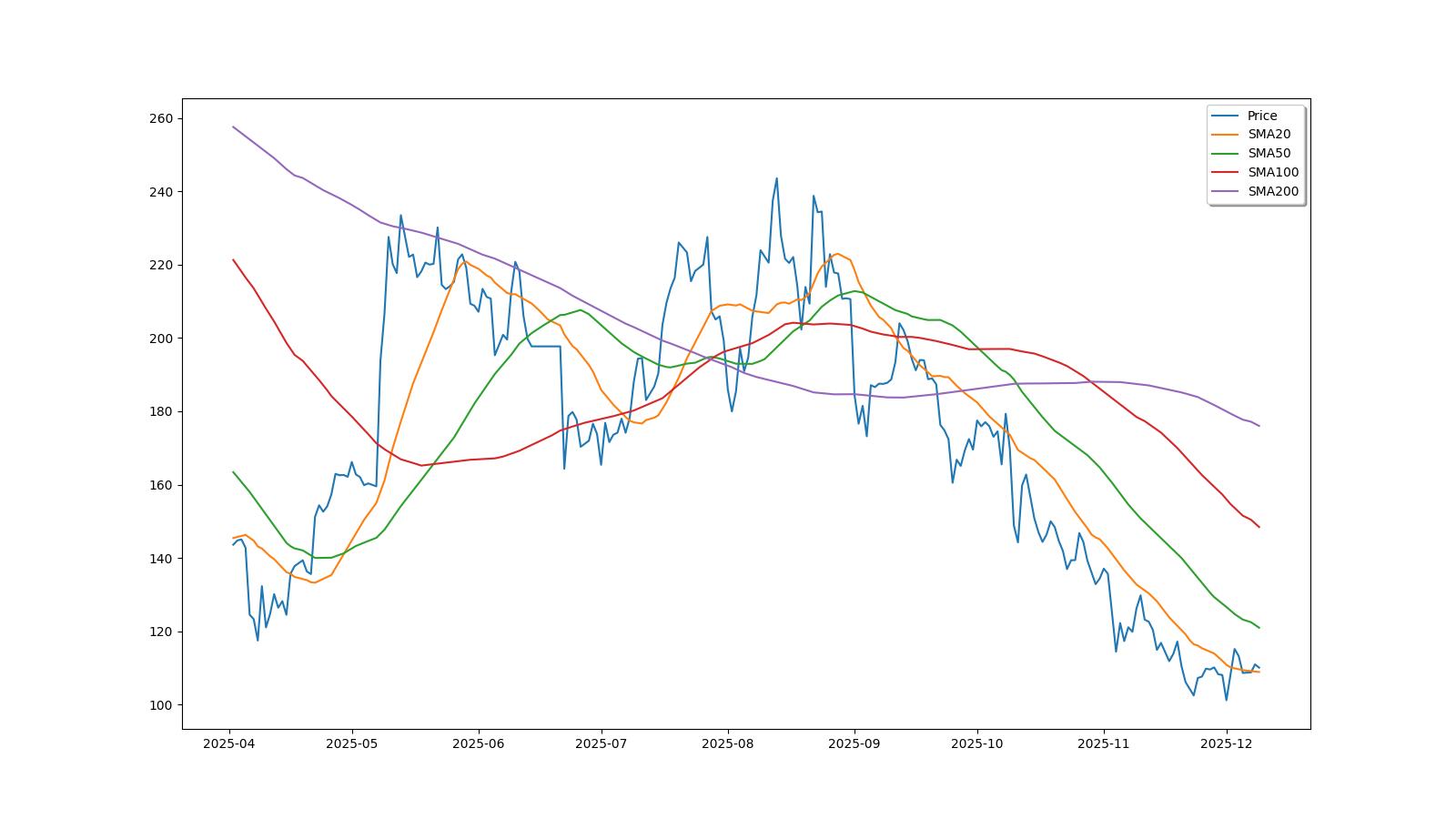 UniCrypt Simple Moving Averages