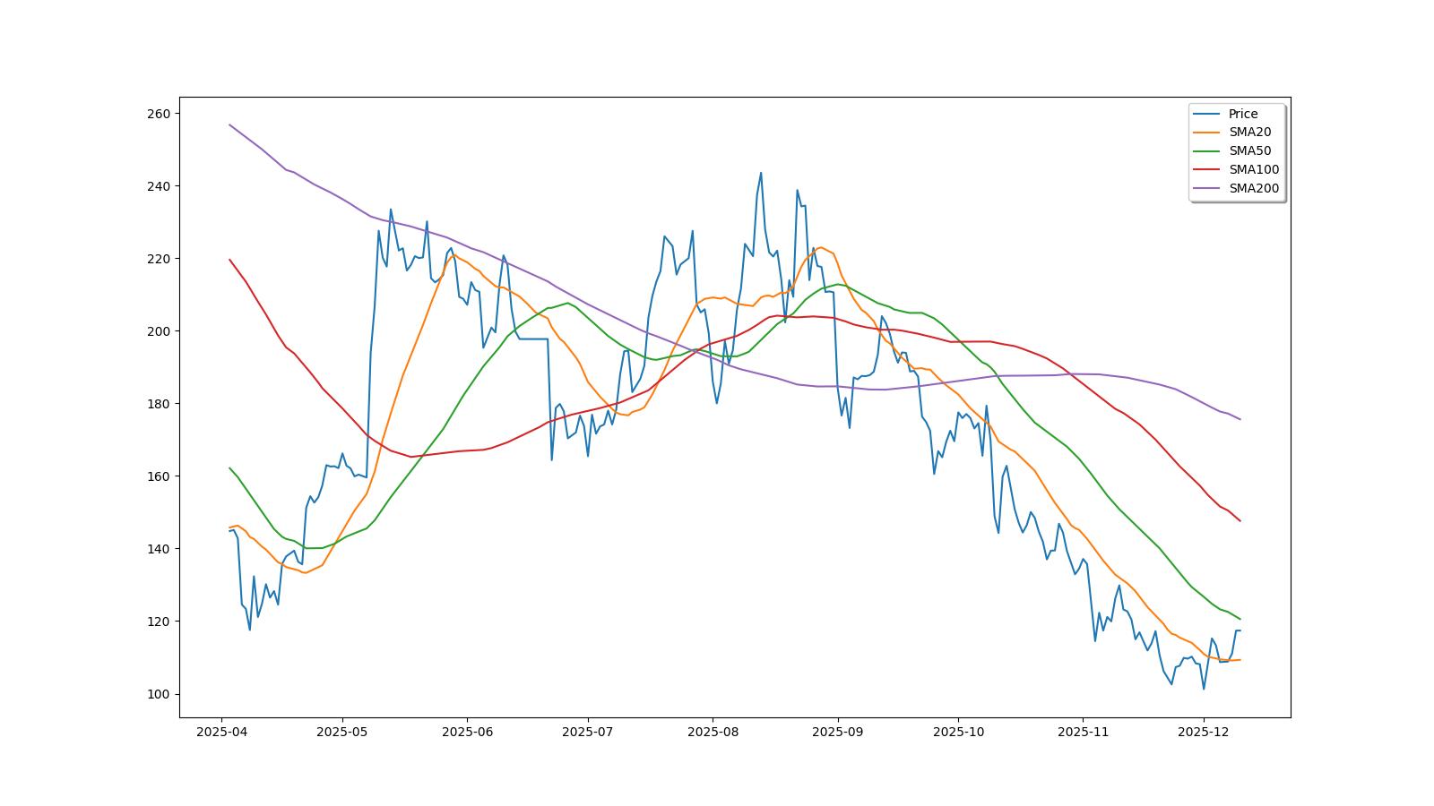 UniCrypt Simple Moving Averages