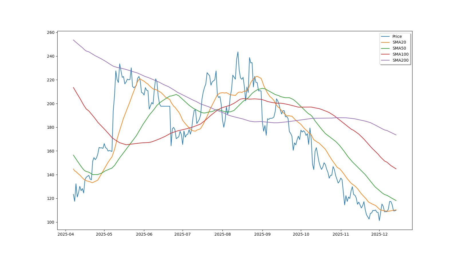 UniCrypt Simple Moving Averages