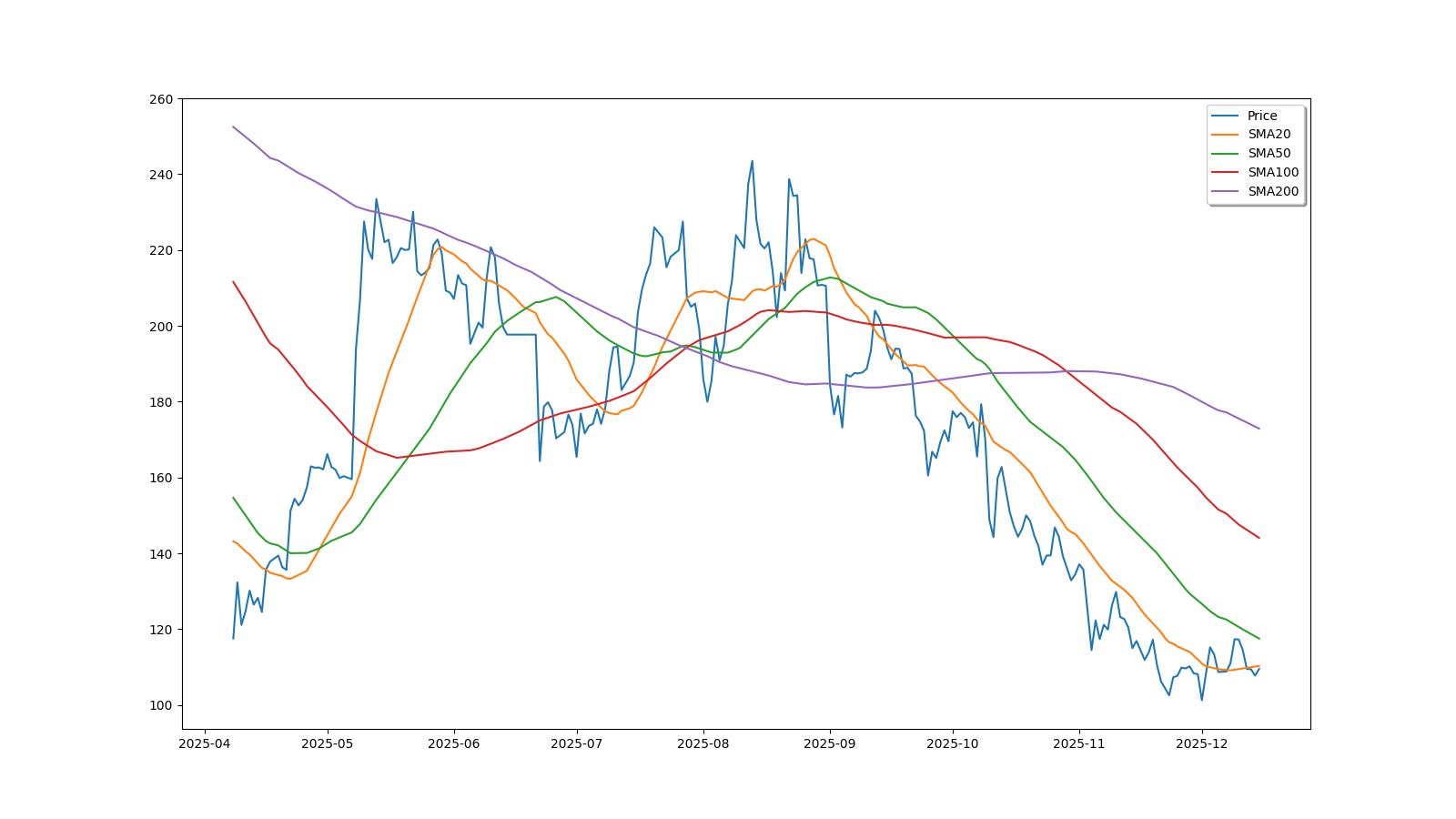 UniCrypt Simple Moving Averages