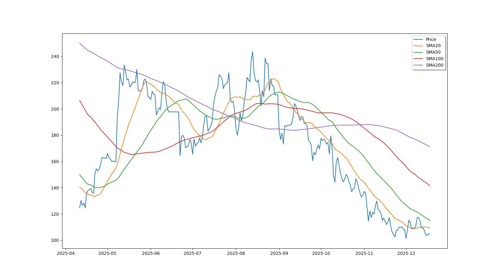 UniCrypt Simple Moving Averages