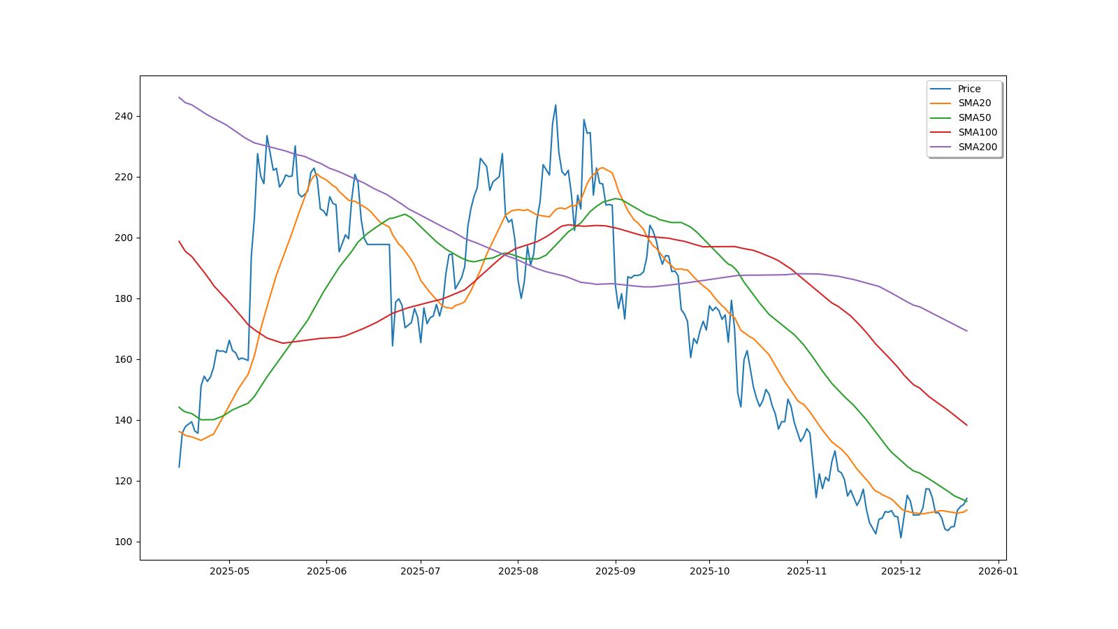 UniCrypt Simple Moving Averages