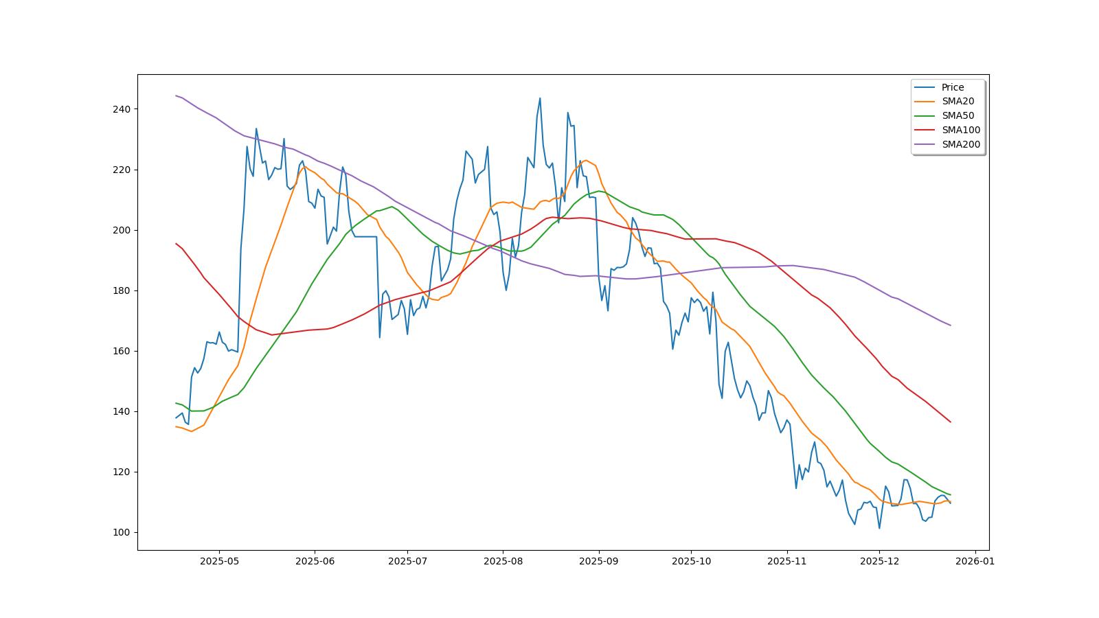 UniCrypt Simple Moving Averages