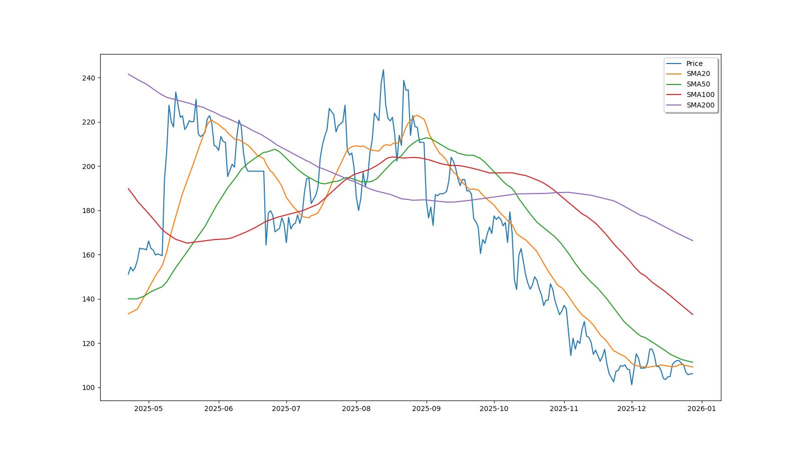 UniCrypt Simple Moving Averages