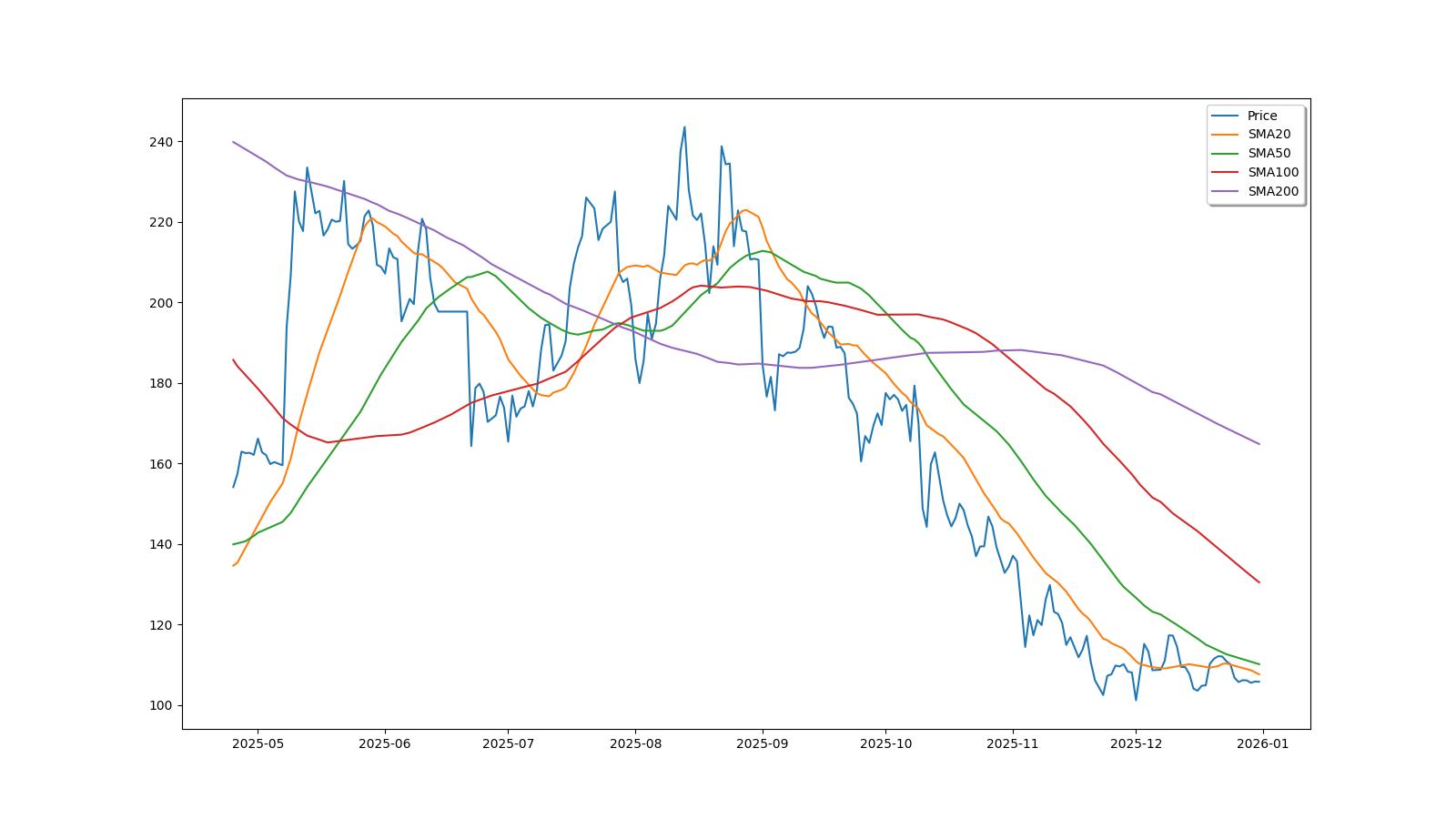 UniCrypt Simple Moving Averages