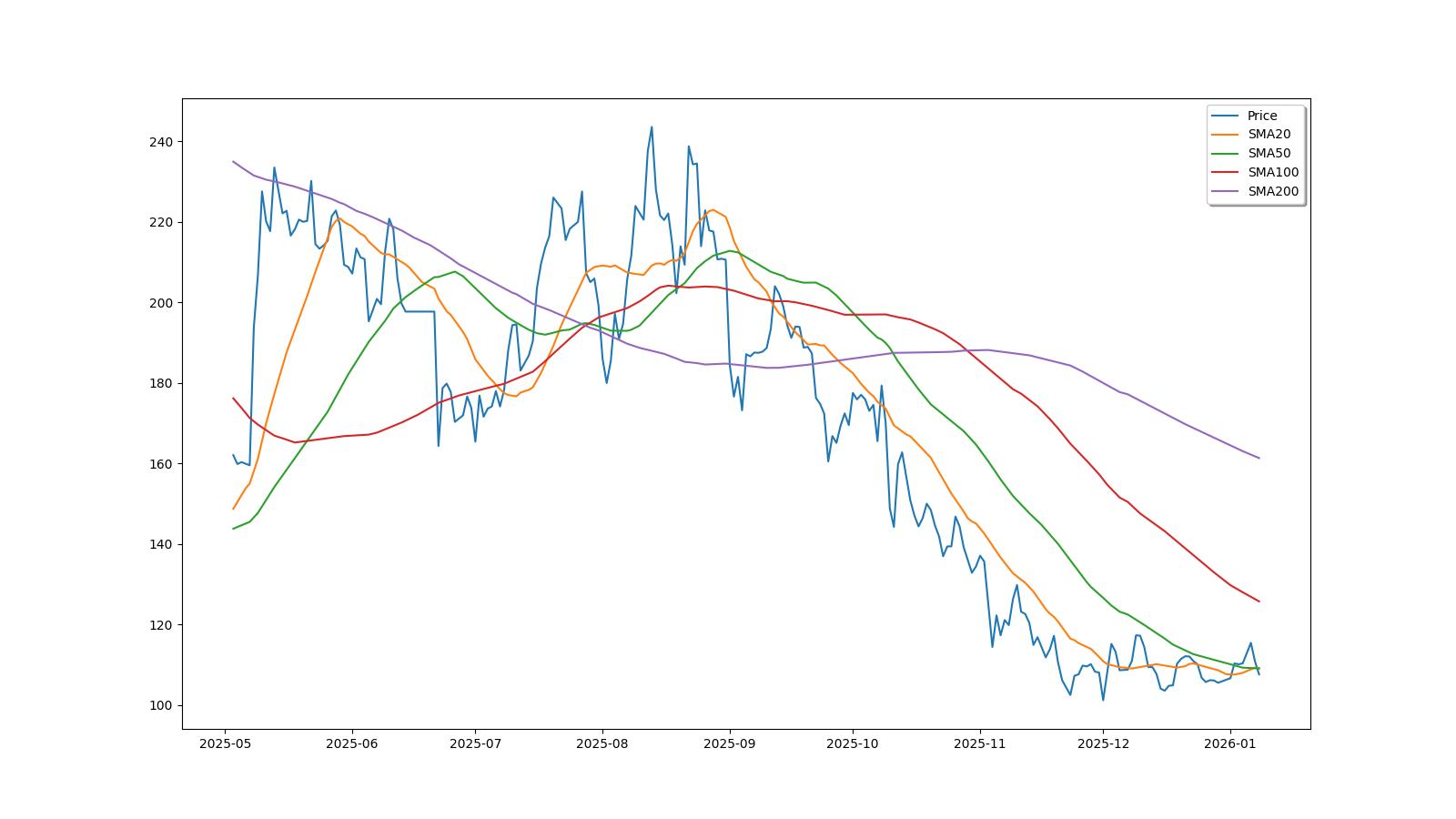 UniCrypt Simple Moving Averages